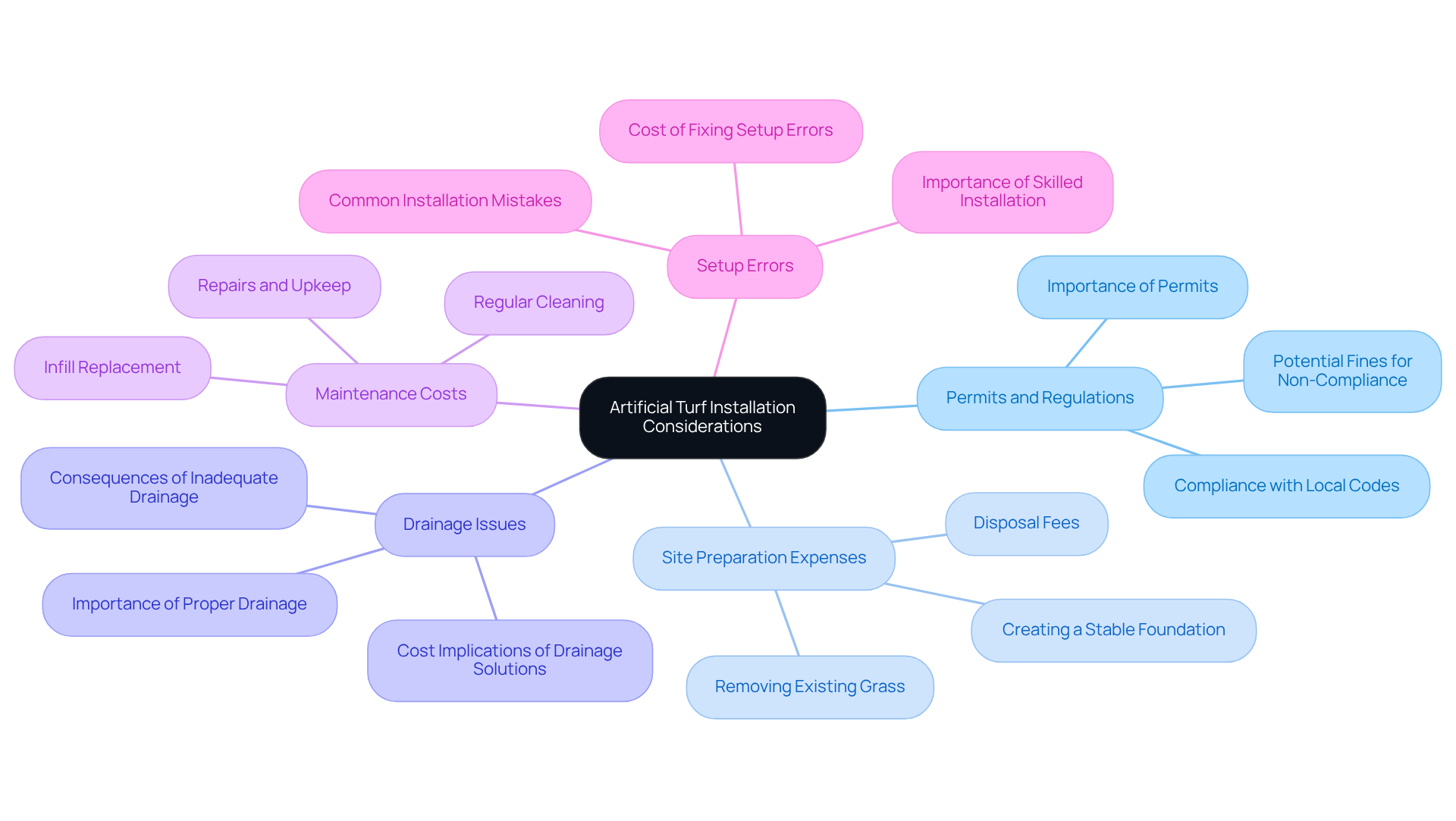 This mindmap helps you visualize the important factors to consider when installing artificial turf. Start at the center with the main topic, then follow the branches to explore each key area that can impact your project. Each branch represents a different consideration, and the sub-branches provide more details on what to keep in mind. This mindmap helps you visualize the important factors to consider when installing artificial turf. Start at the center with the main topic, then follow the branches to explore each key area that can impact your project. Each branch represents a different consideration, and the sub-branches provide more details on what to keep in mind.
