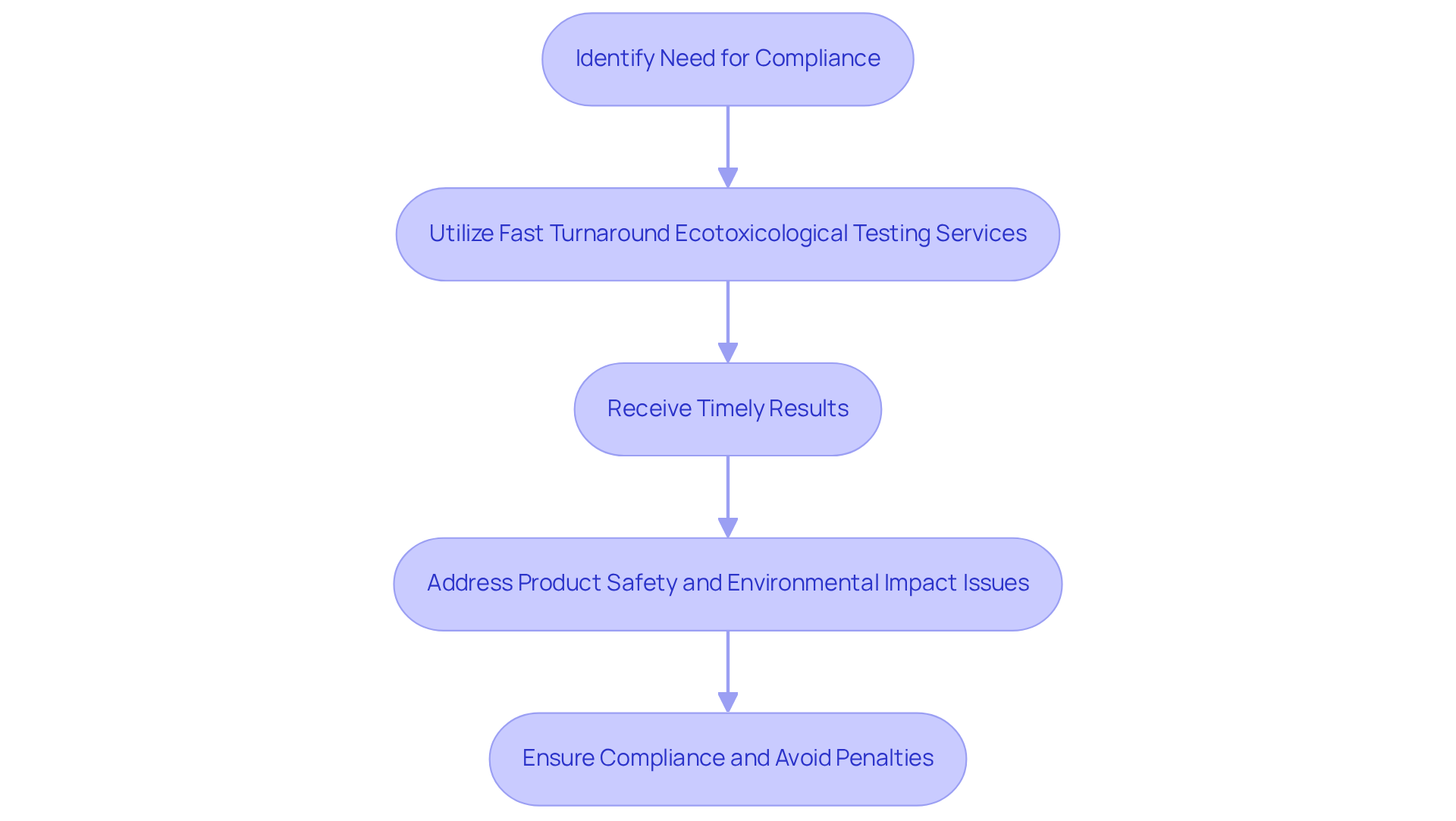 Follow the arrows to see how producers can navigate the compliance process. Each step shows what actions to take to avoid penalties and maintain a good reputation.