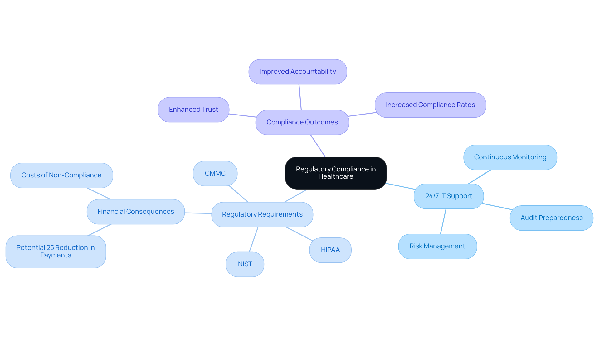 The center represents the main theme of regulatory compliance. Branches represent key components like IT support and specific regulations, showing how they relate to compliance outcomes and the importance of maintaining standards.