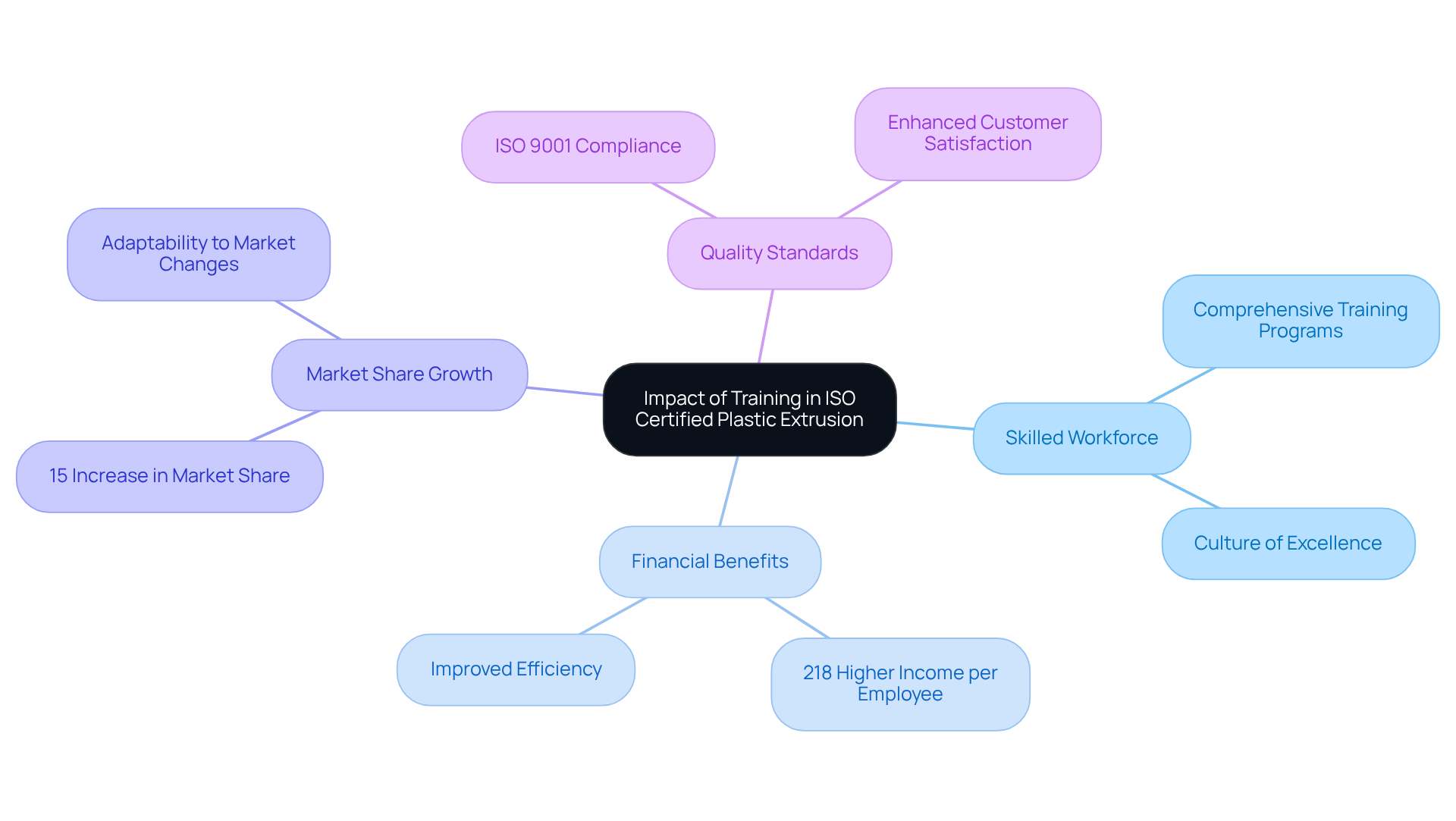 Each branch represents a key area affected by training, showing how enhancing employee skills leads to financial gains, market advantages, and improved quality standards.