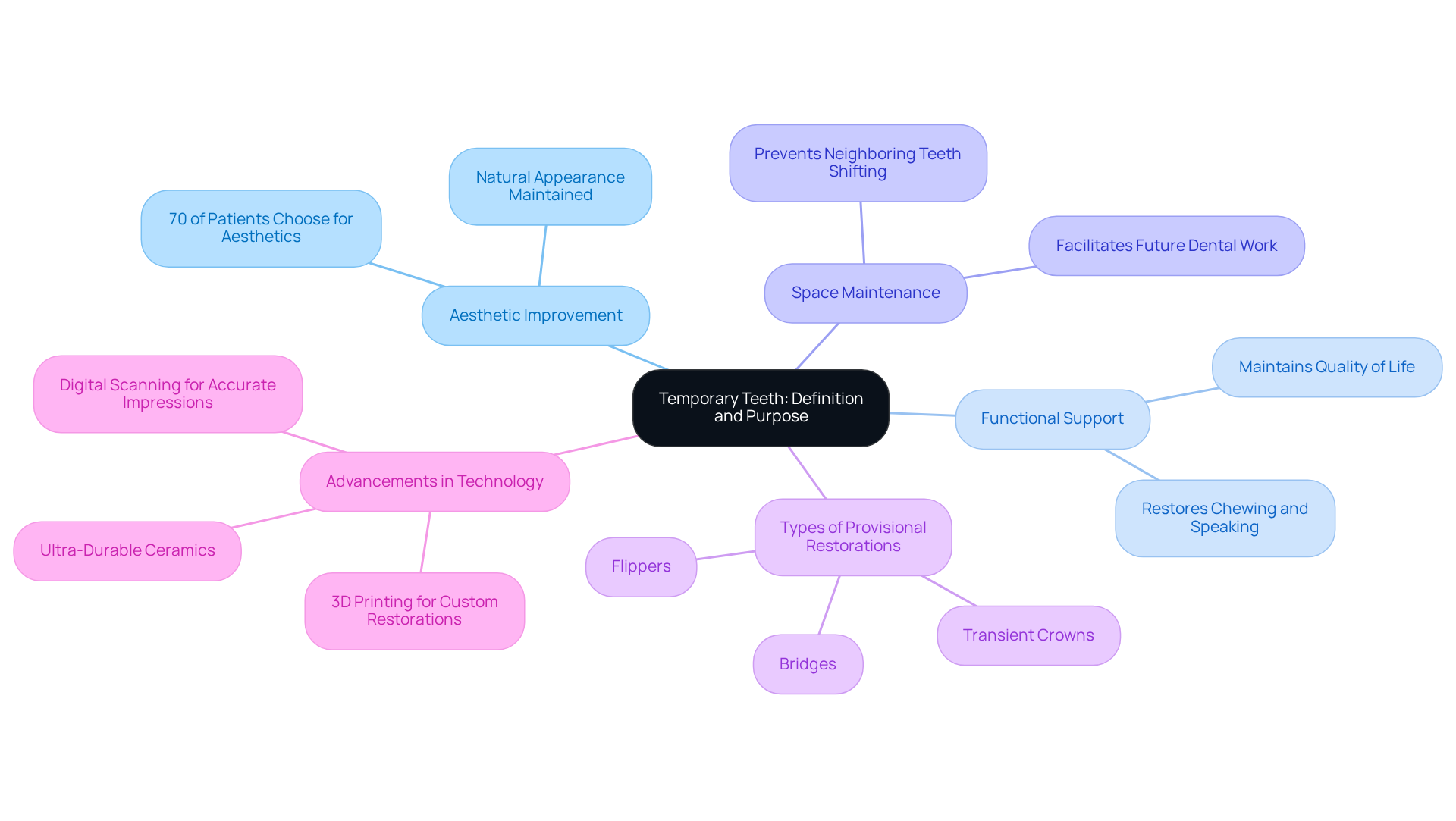 The center represents the main topic of temporary teeth, while the branches show their key functions. Each sub-branch provides additional details, helping you see how these restorations support dental health and aesthetics.