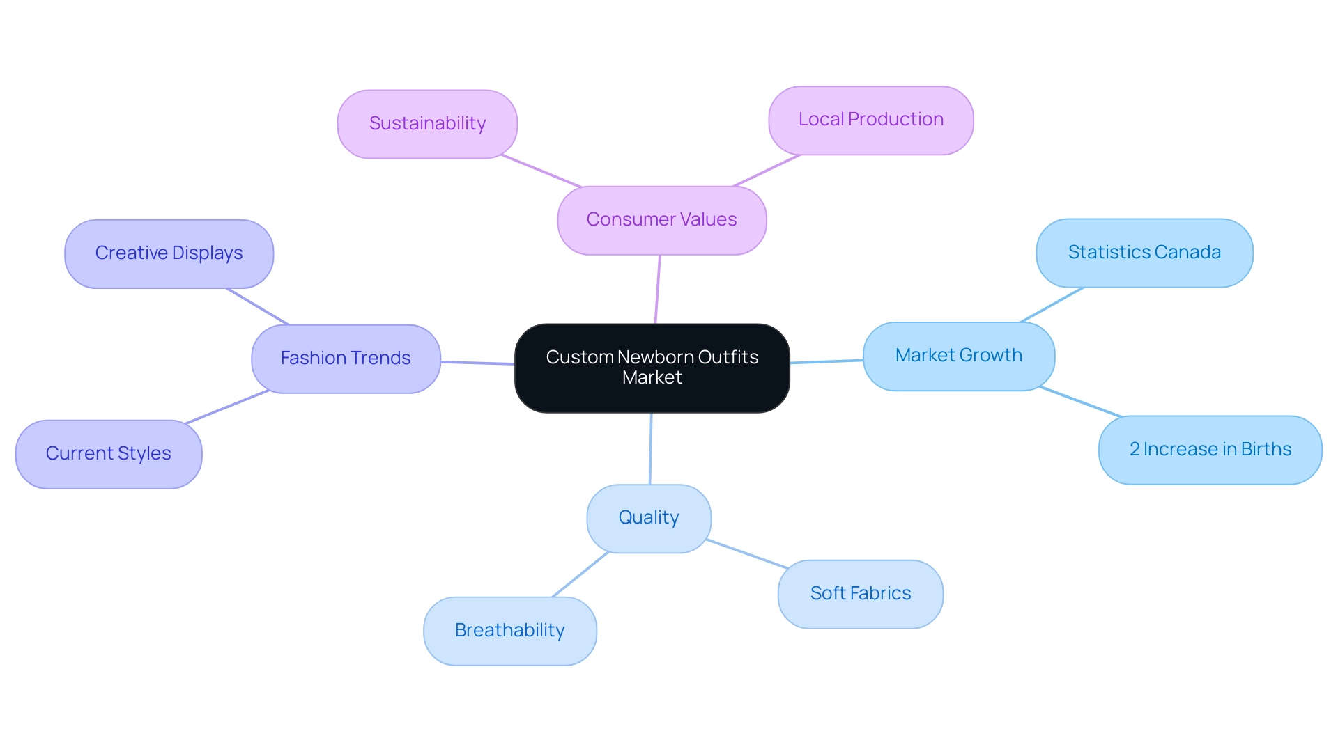 The central node represents the overall market, with branches indicating key themes and their respective subcategories.