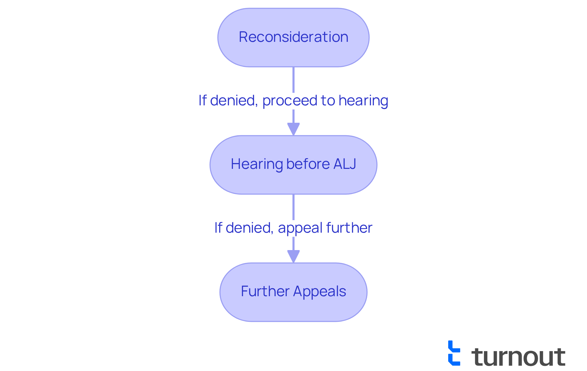 Each box represents a stage in the appeals process. Follow the arrows to see how you progress from one stage to the next, and note the important statistics that highlight your chances at each step.