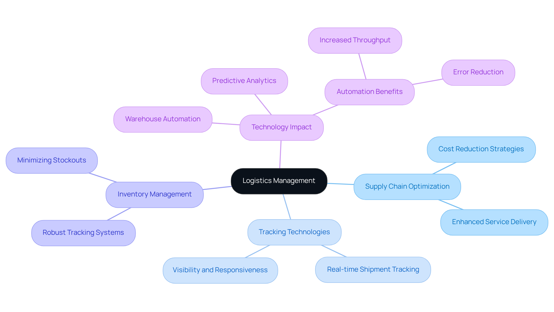 Start at the center with the main topic of logistics management, then explore the branches to see various strategies and technologies that enhance supply chain efficiency. Each branch represents a key area, and the sub-branches provide specific examples or practices.