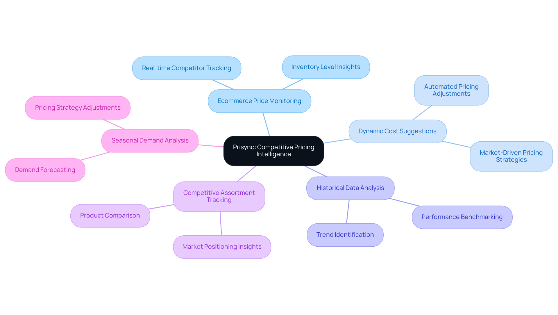 The central node represents Prisync, and each branch shows a feature of the platform. Follow the branches to understand how each feature supports pricing strategies and enhances profitability. The central node represents Prisync, and each branch shows a feature of the platform. Follow the branches to understand how each feature supports pricing strategies and enhances profitability.