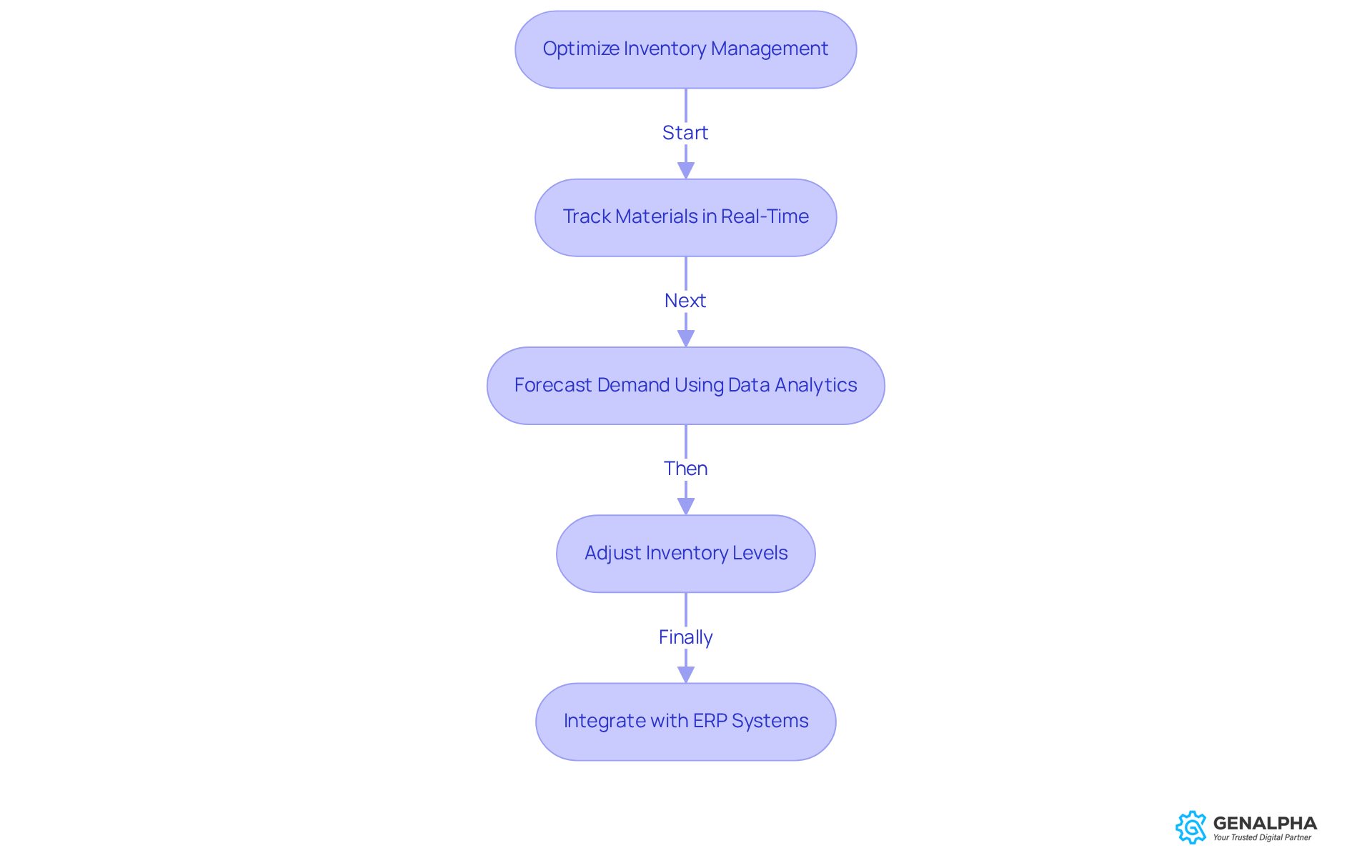 This flowchart shows the steps to improve inventory management. Start with tracking materials, then forecast demand, adjust inventory, and finally integrate with ERP systems. Each step builds on the previous one to help reduce waste and keep production running smoothly.