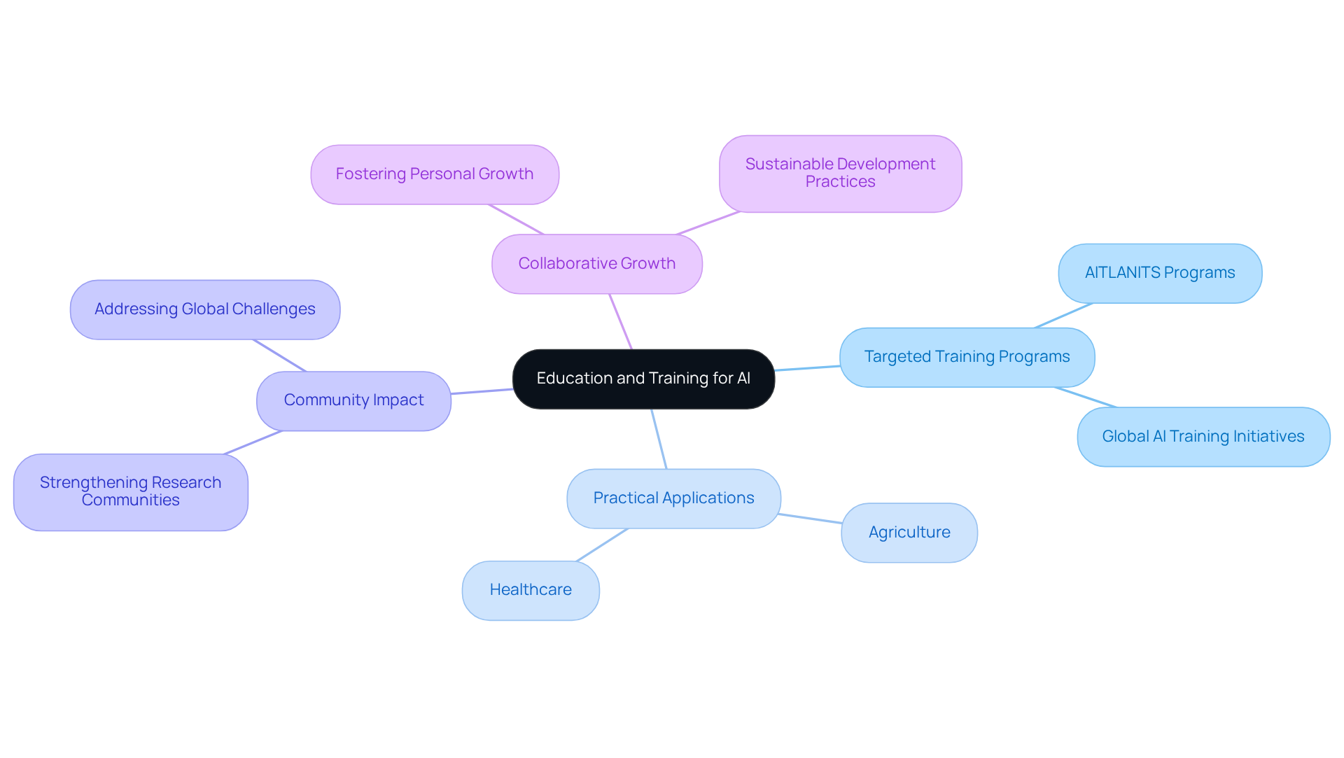 The central theme is education and training in AI. Each branch represents a key area that shows how these skills can be applied within different sectors and the impact they have on sustainable development. The central theme is education and training in AI. Each branch represents a key area that shows how these skills can be applied within different sectors and the impact they have on sustainable development.