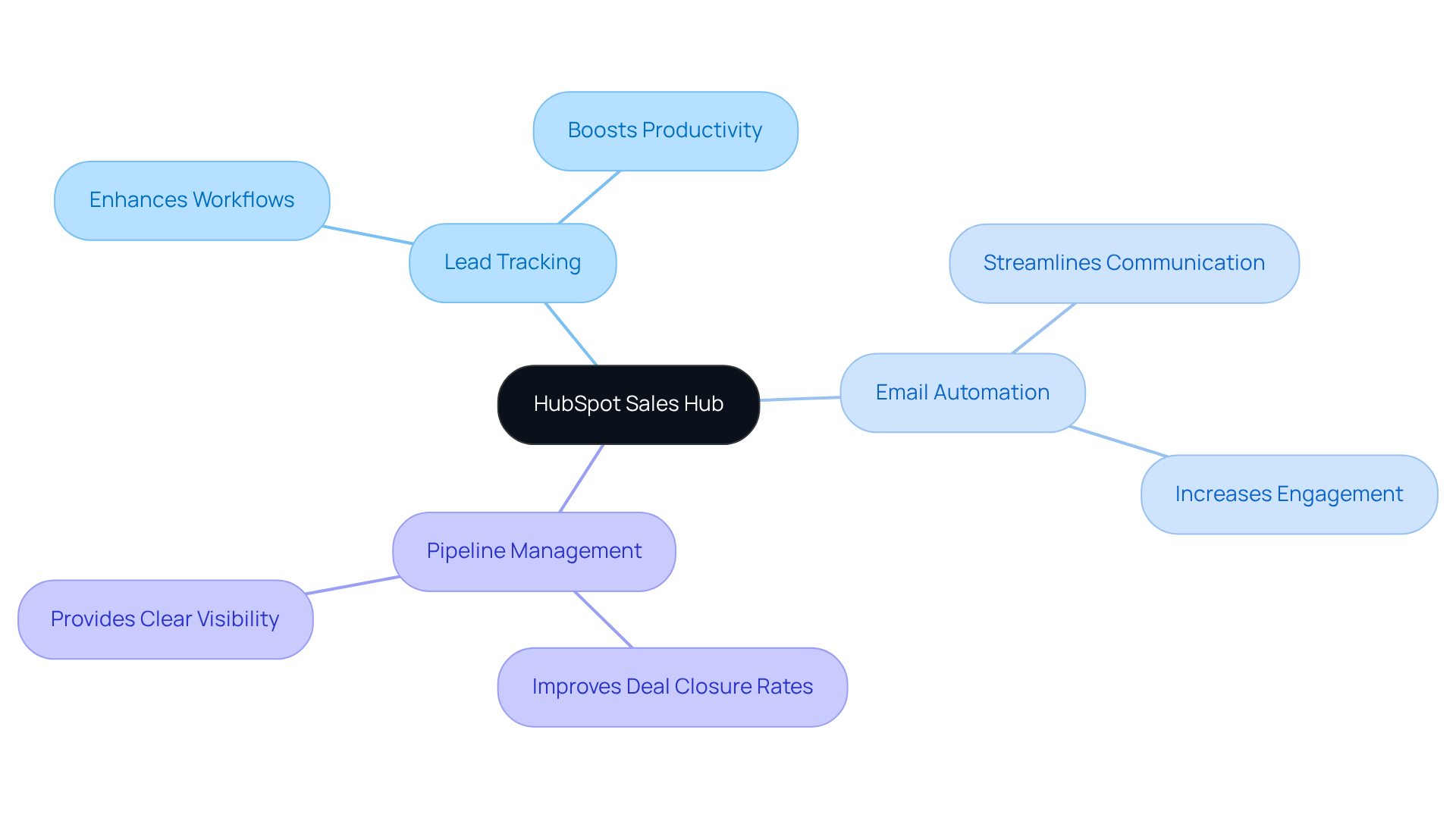 The central node represents HubSpot Sales Hub, while the branches show its key features and how they help improve sales processes. Each color-coded branch highlights a different aspect of the tool, making it easy to follow.