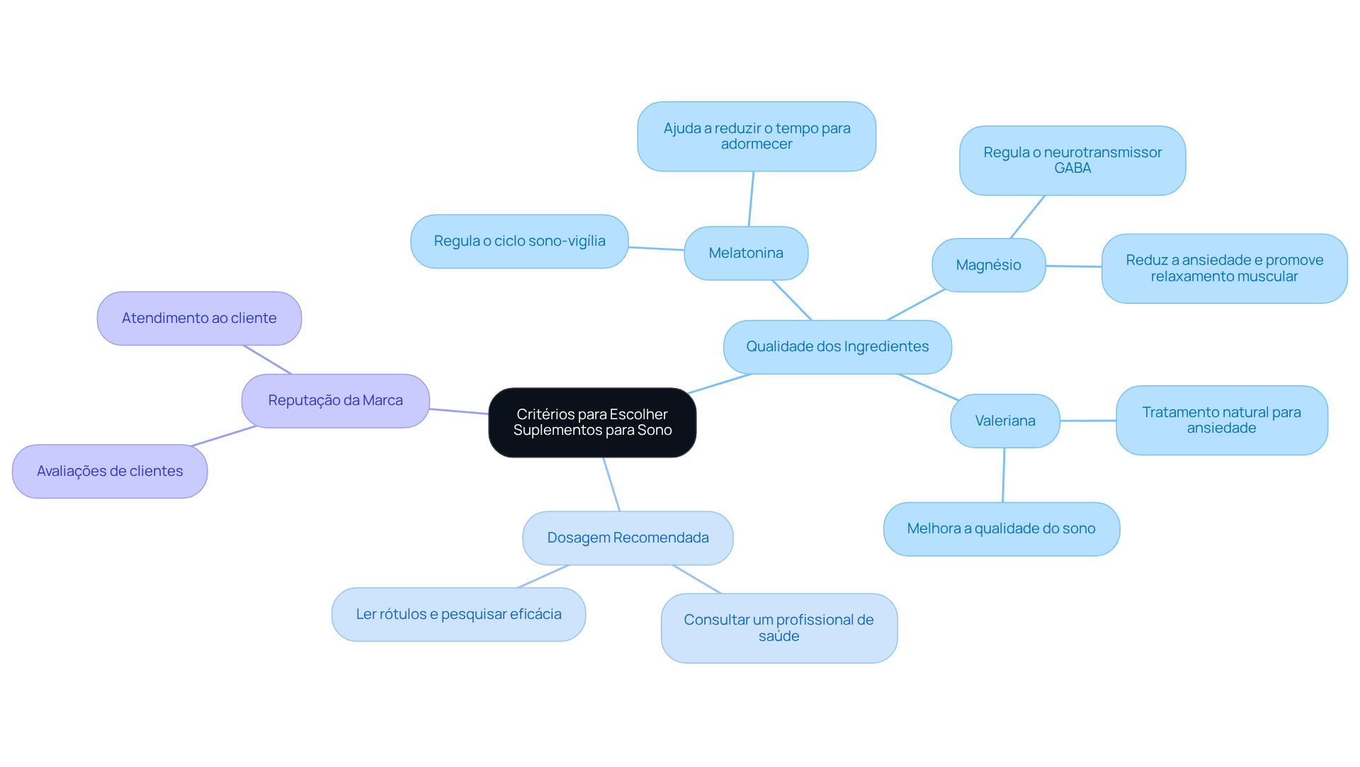 O nó central representa a escolha de suplementos, enquanto as ramificações mostram os fatores a considerar e os ingredientes recomendados. Siga as ramificações para entender melhor como cada aspecto contribui para uma escolha informada.