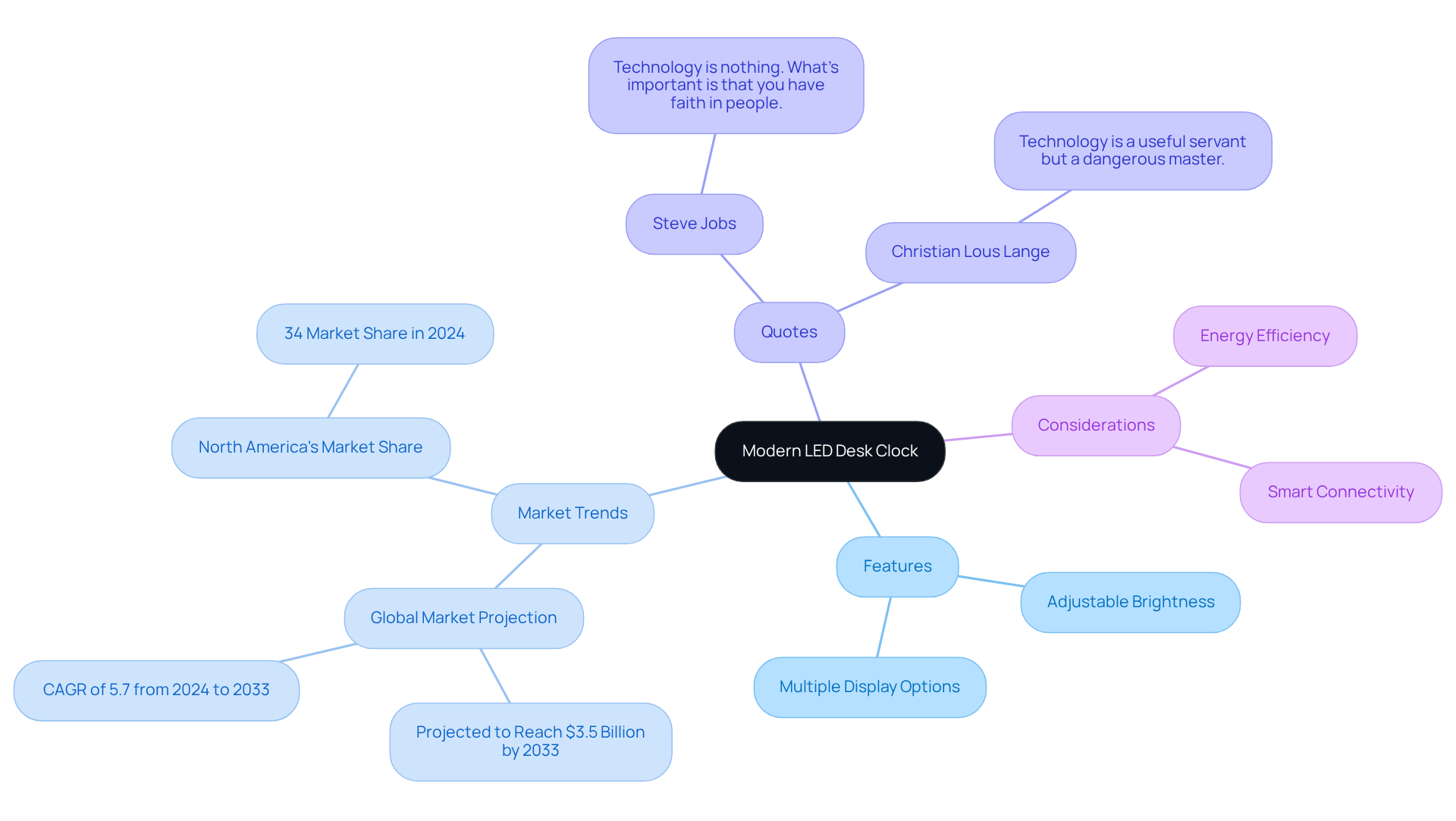 The central node represents the LED desk clock, with branches exploring its features, market trends, insightful quotes, and important considerations for selecting the right device. The central node represents the LED desk clock, with branches exploring its features, market trends, insightful quotes, and important considerations for selecting the right device.
