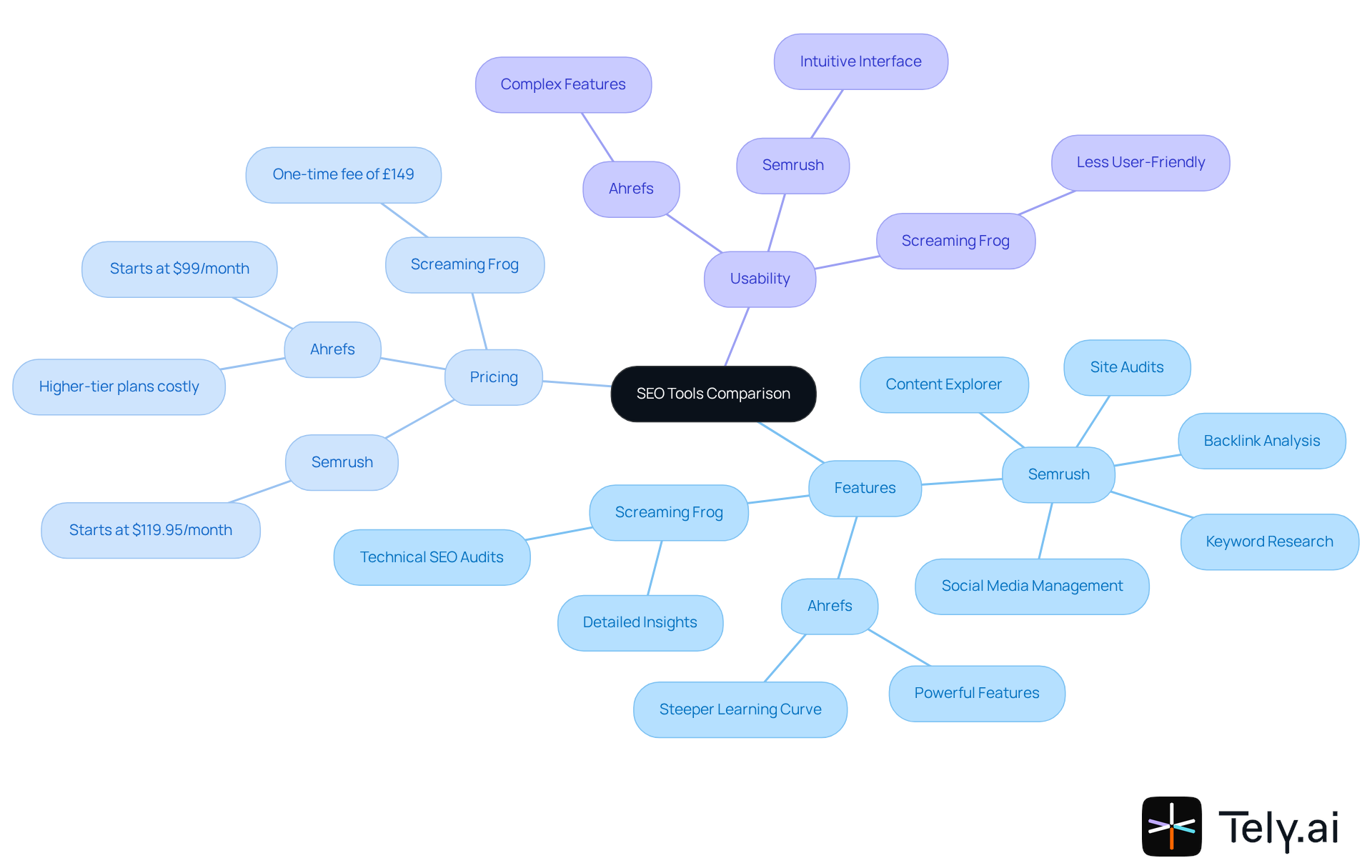 The central node represents the overall comparison, while the branches show the main criteria. Each sub-branch highlights the specific strengths and weaknesses of each tool in relation to the criteria.