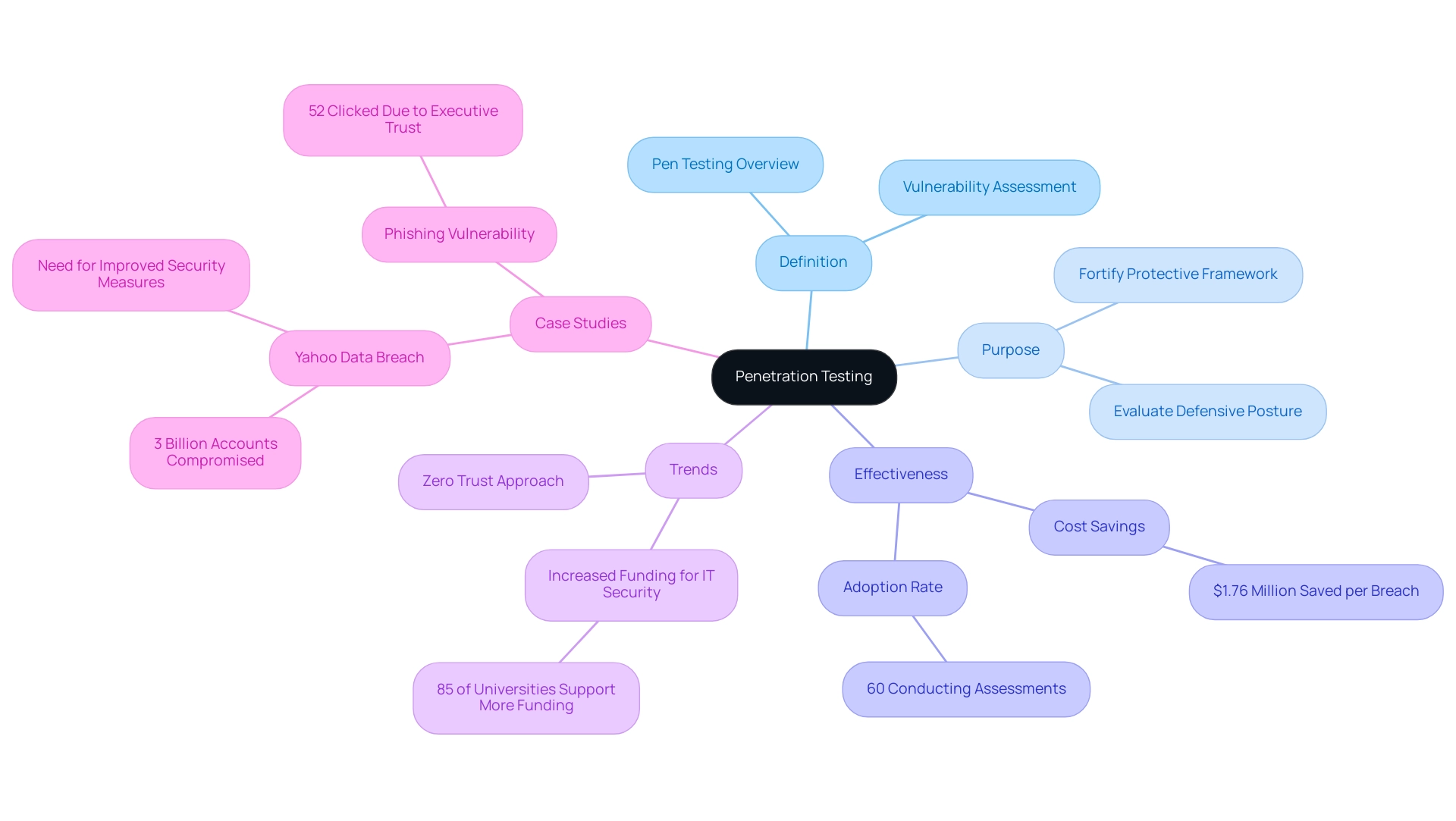 Each color corresponds to a specific aspect of penetration testing: Blue for Definition, Green for Purpose, Orange for Effectiveness, Purple for Trends, and Red for Case Studies.