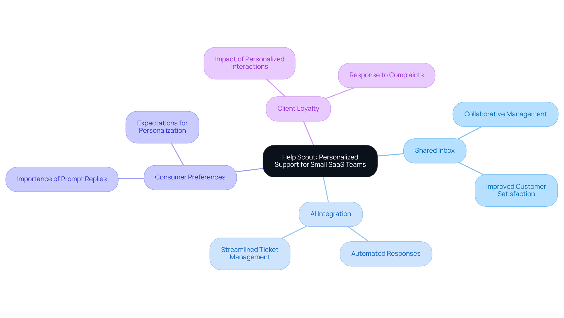 Start at the center with Help Scout's main offering, then explore how it connects to features, consumer needs, and the importance of personalized service in building loyalty.