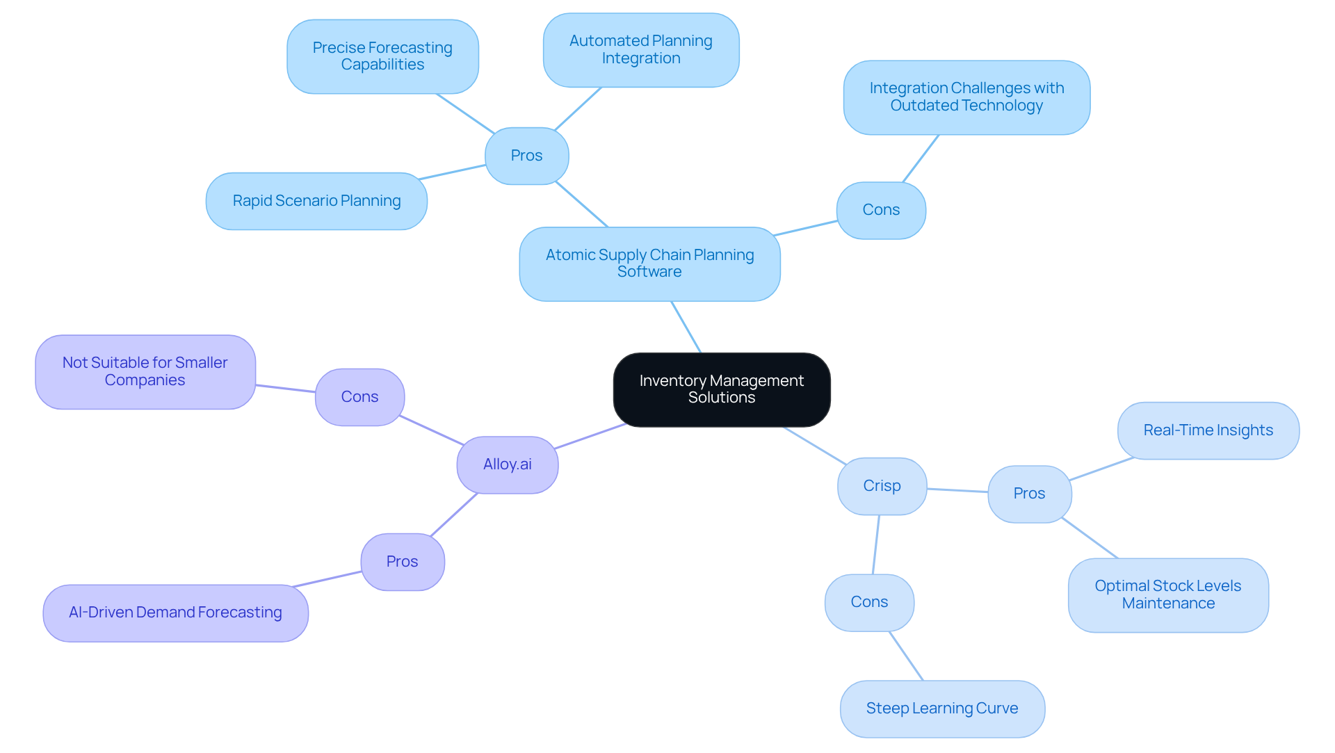The central node represents the overall topic, while each branch details a specific software solution. Pros are benefits that enhance performance, while cons are challenges or limitations to consider.