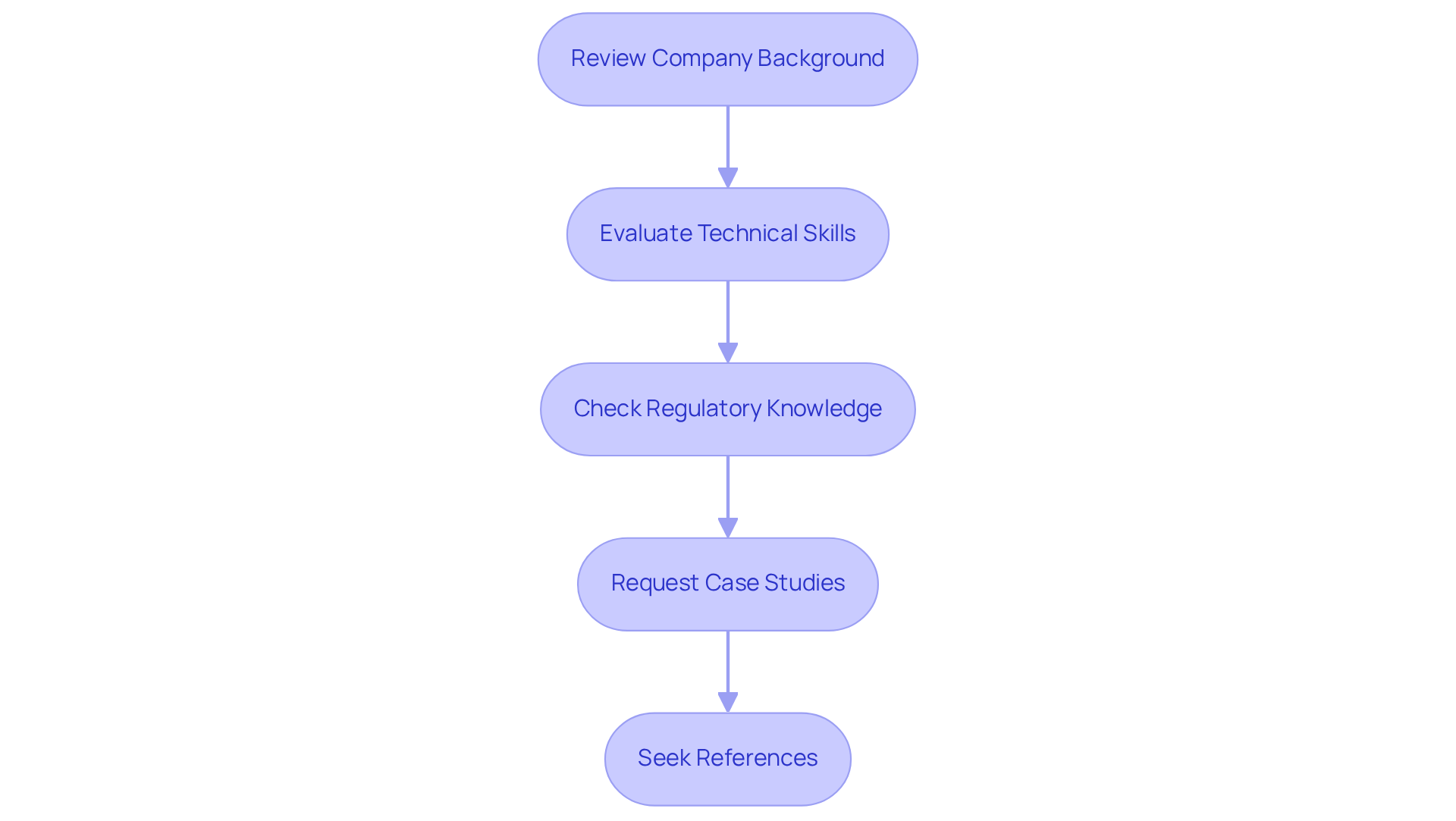 Each box represents a step in the evaluation process. Follow the arrows to see how to assess potential partners effectively, ensuring you choose the right company for your healthcare project.