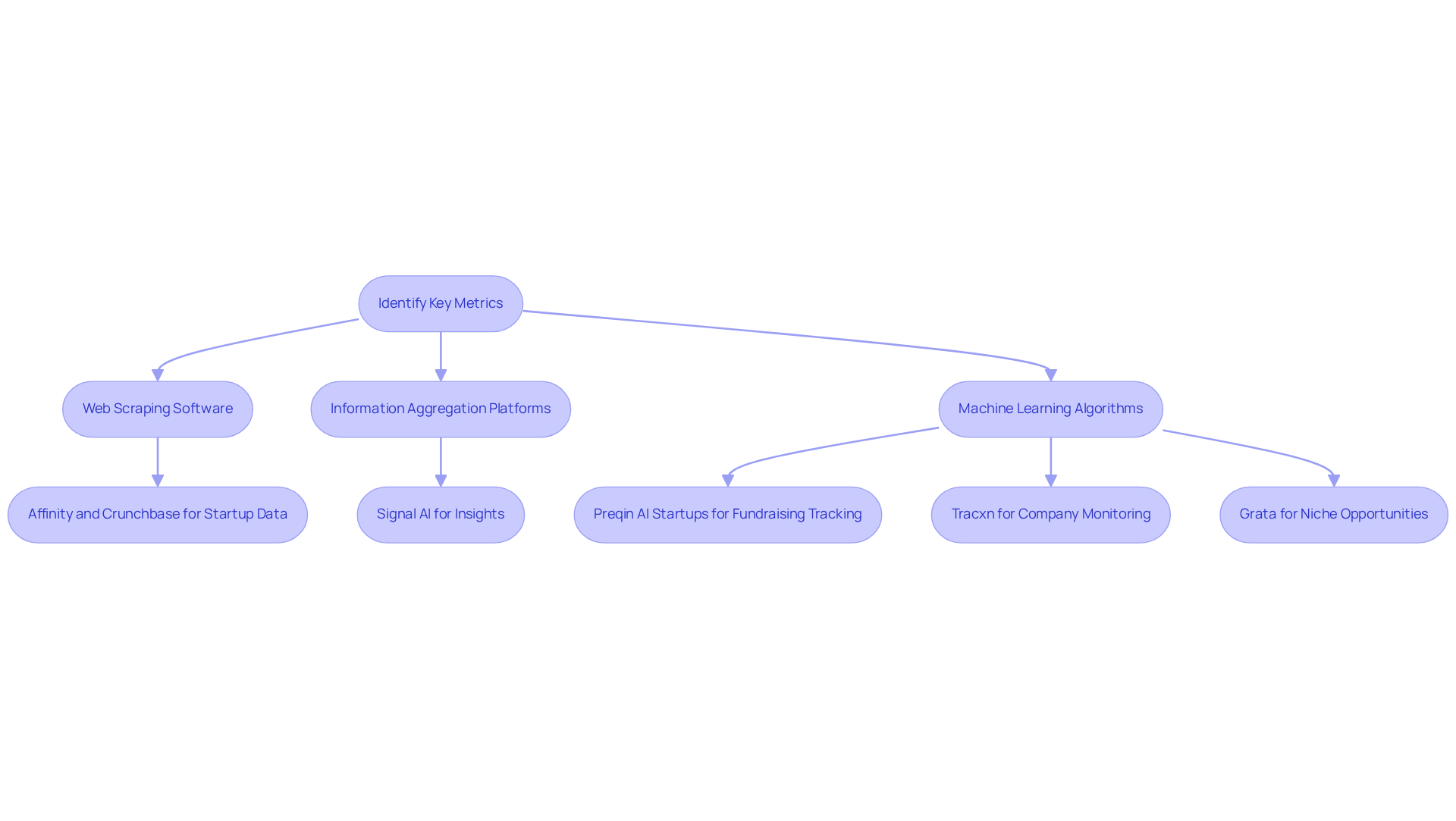 This flowchart shows the steps to gather relevant data for investments. Start with identifying metrics, then follow the arrows to see which AI tools can help you collect and analyze the data effectively.