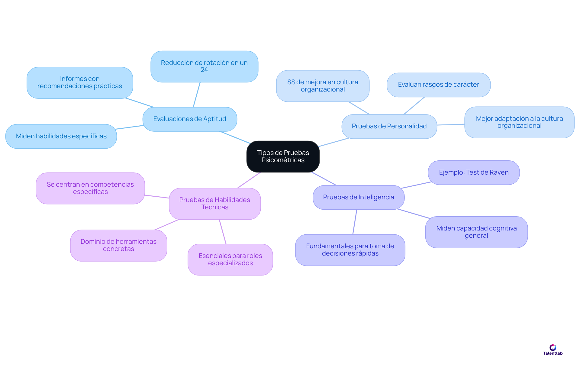 Este mapa mental muestra los diferentes tipos de pruebas psicométricas y cómo cada una ayuda en el proceso de selección de personal. Cada rama representa un tipo de prueba, y las sub-ramas explican sus beneficios y aplicaciones en la identificación de talento.
