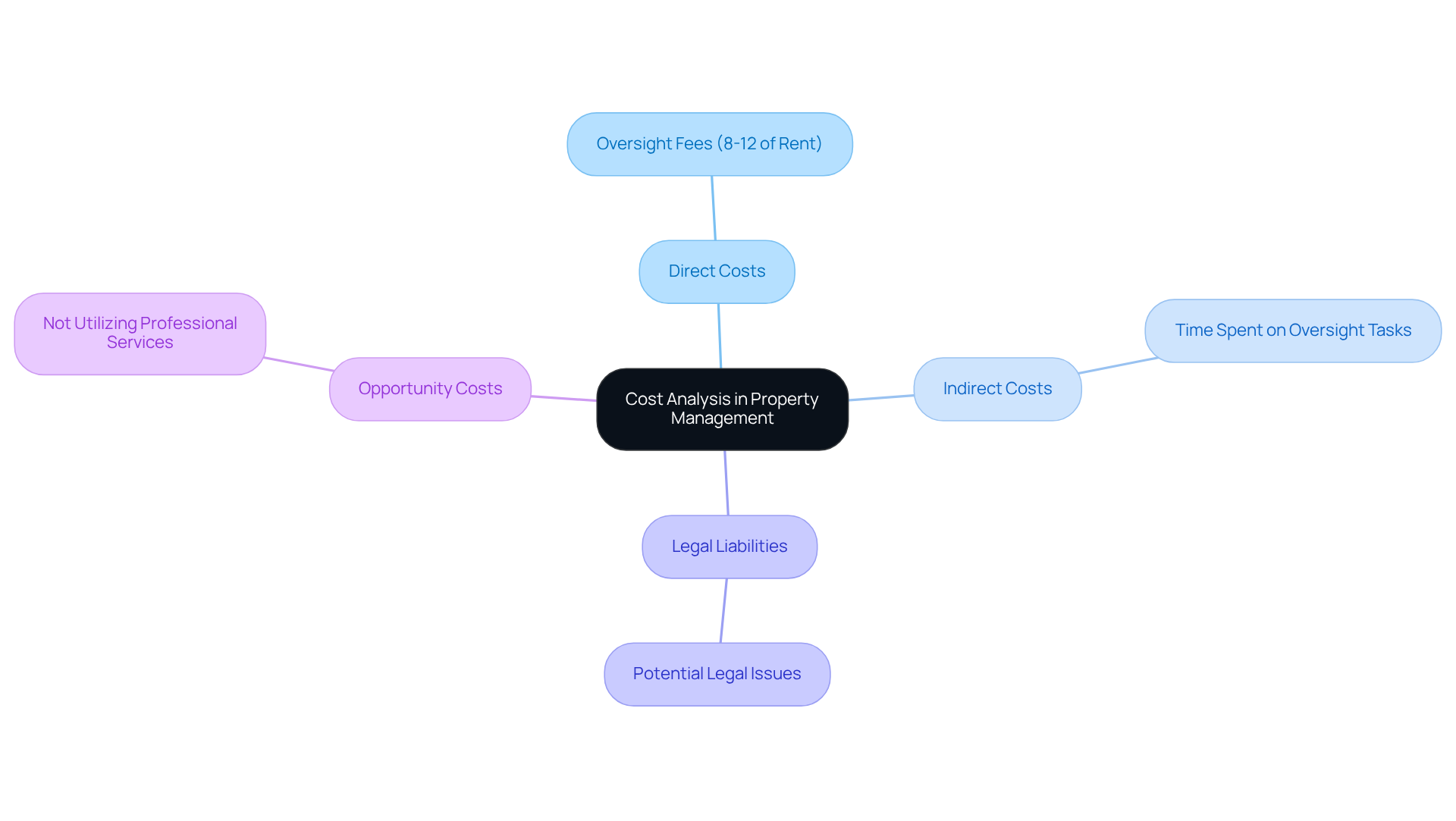 This mindmap starts with the main topic of cost analysis in property management. Each branch represents a different aspect of the analysis, helping you see how various costs relate to the decision of managing properties yourself versus hiring a professional.