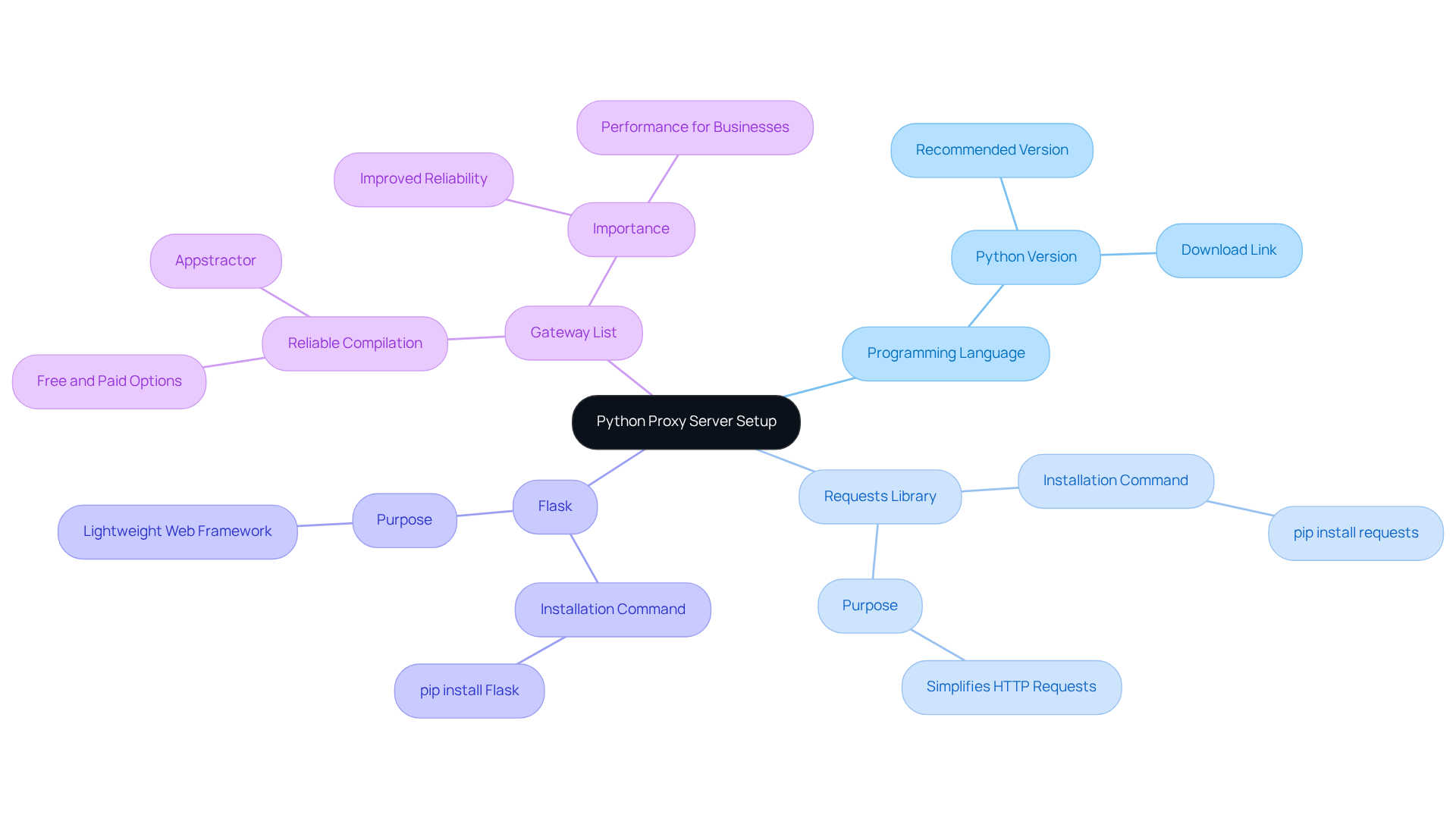 The central node represents the main setup topic, while the branches show the necessary tools and libraries. Each branch contains details about the tool, including installation commands and their purpose.