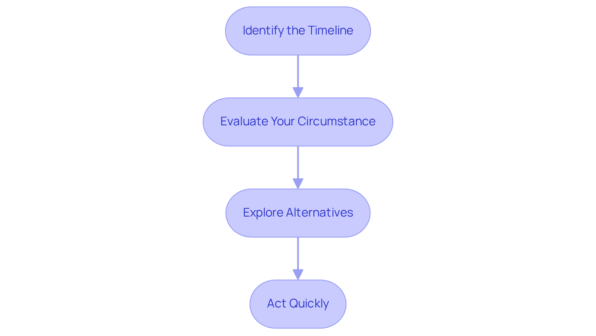 Each box represents a step in the foreclosure journey. Follow the arrows to see how to move from understanding the timeline to evaluating your options and taking action.