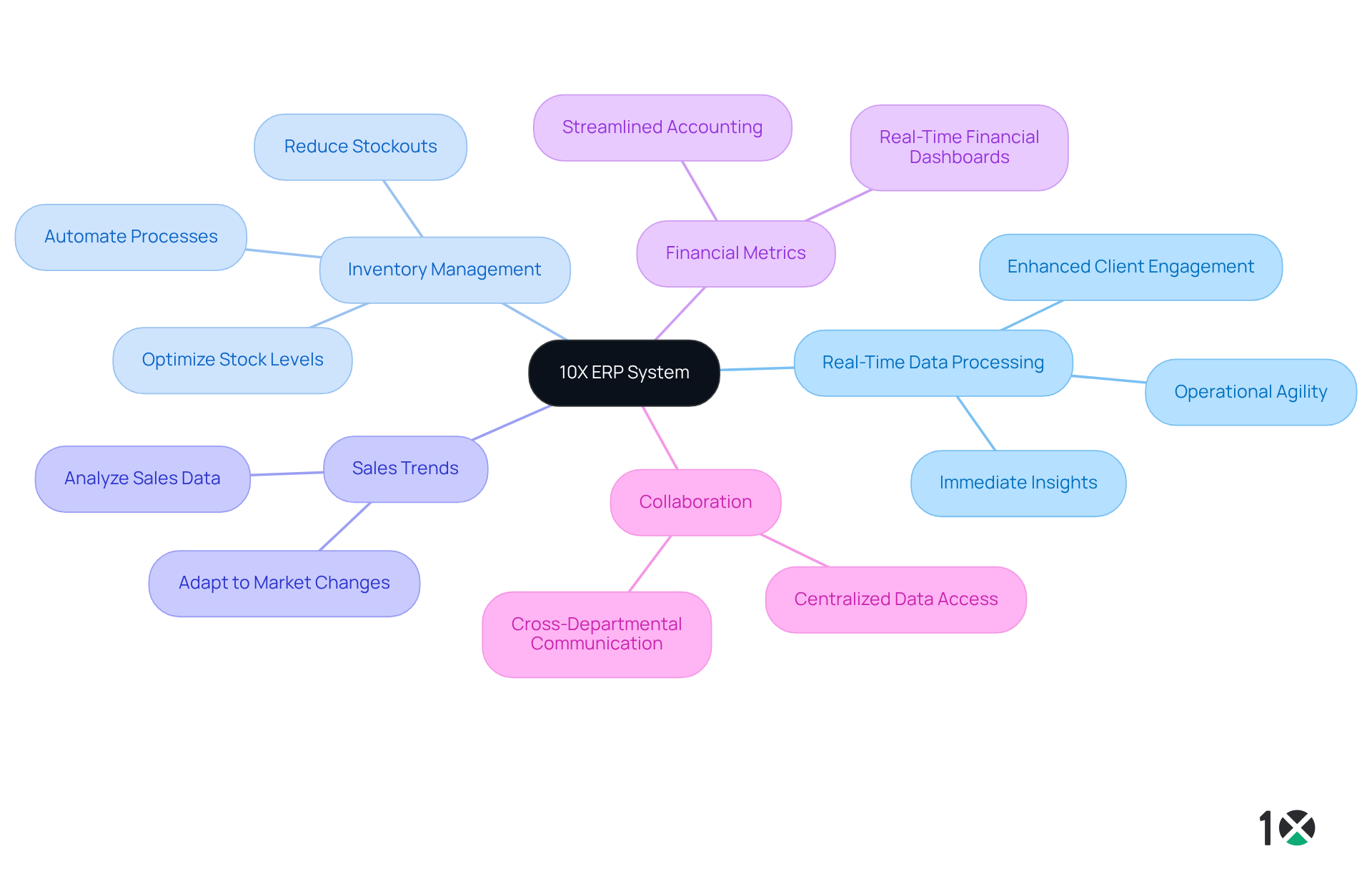 At the center, you'll find the core 10X ERP system. The branches represent its main features, and the sub-branches highlight the specific benefits each feature brings to organizations.