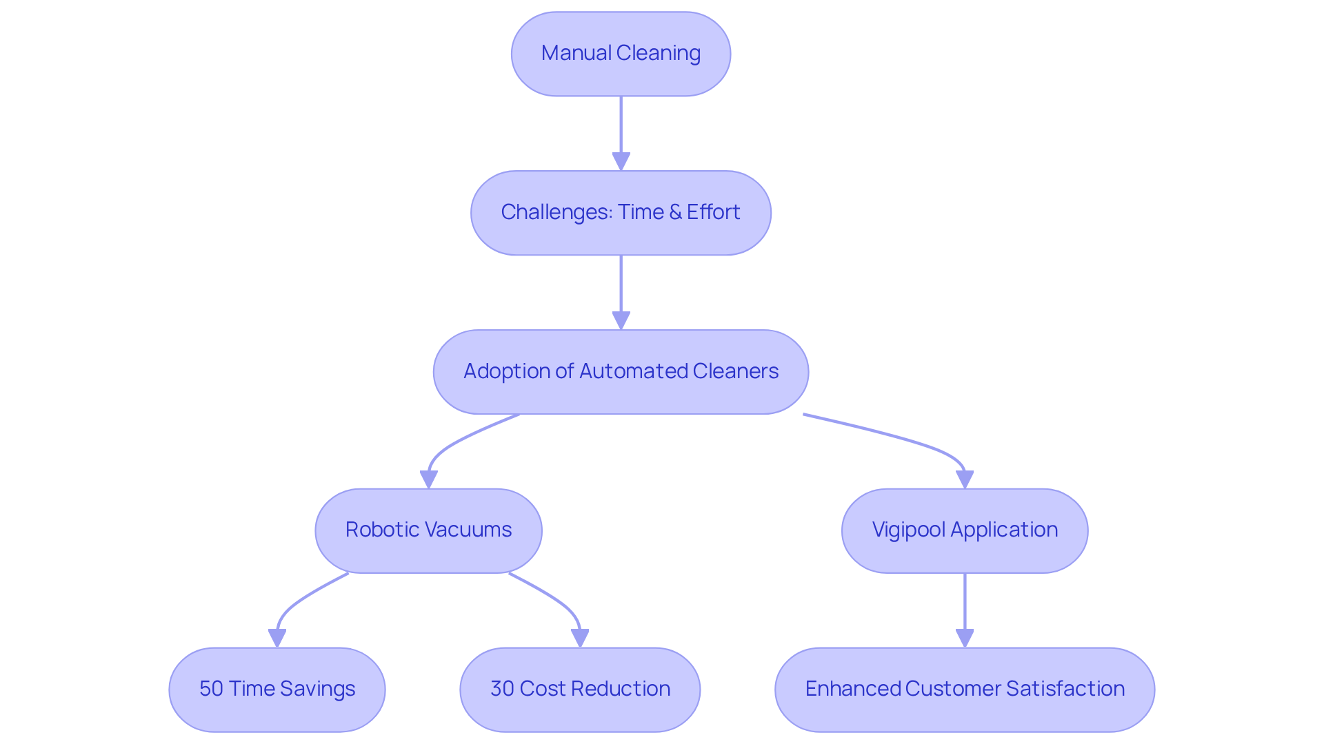Follow the arrows to understand how moving from manual cleaning to automated solutions can dramatically improve cleaning efficiency, save time, and reduce costs.