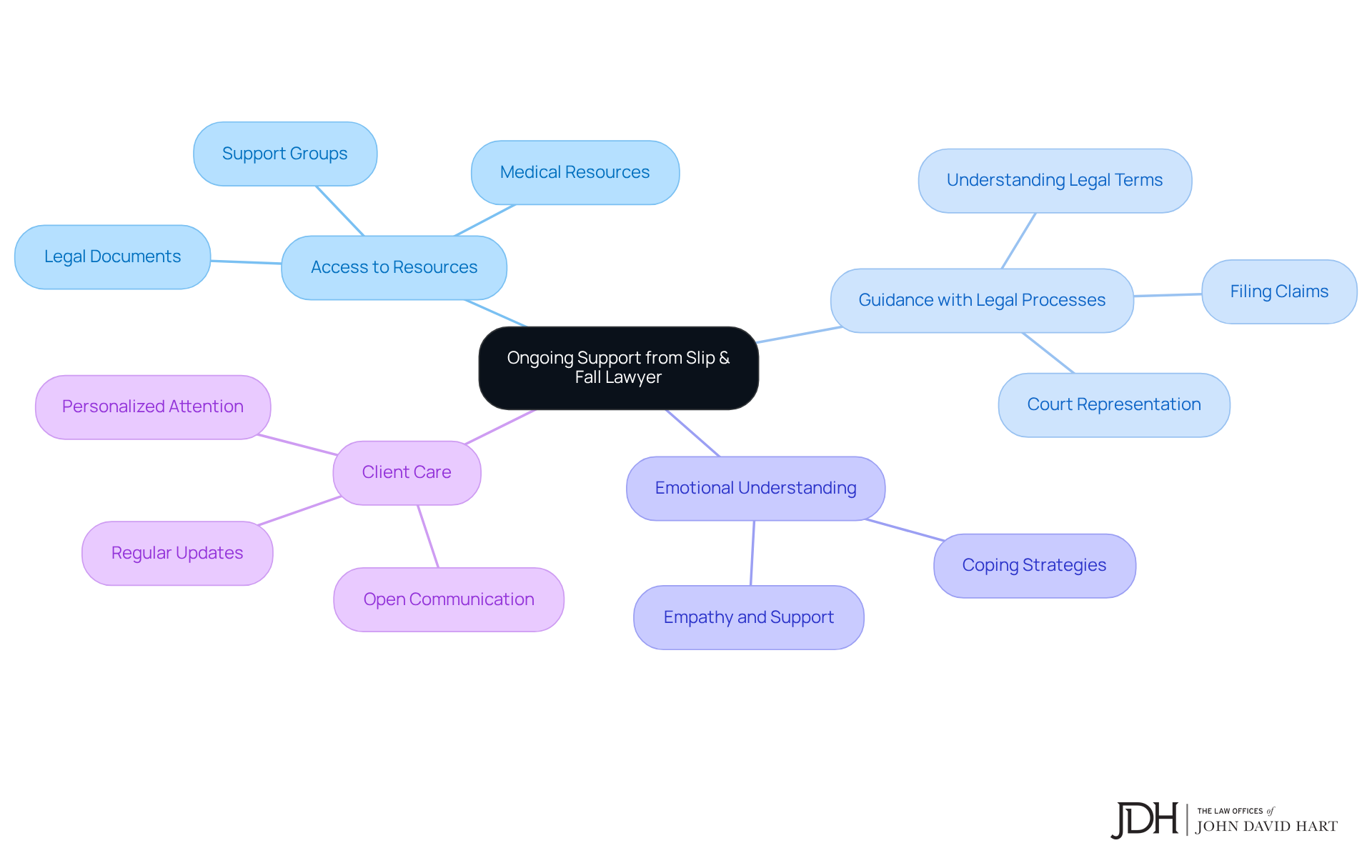 This mindmap illustrates the key areas of support you should look for in a slip and fall lawyer. Each branch represents an important aspect of the lawyer's role in aiding your legal journey.