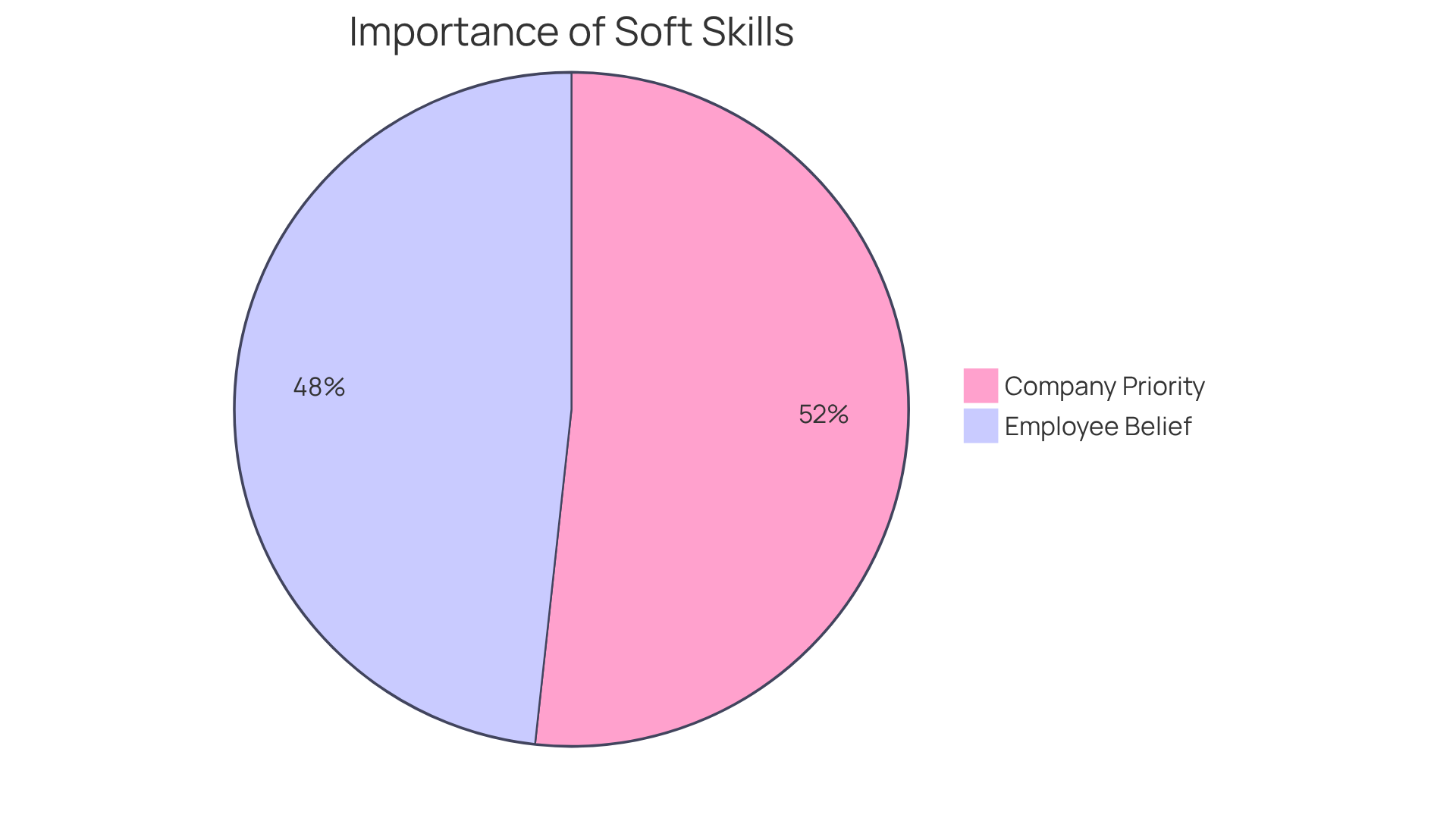 The blue slice shows the percentage of employees who think interpersonal skills are important, while the green slice represents companies that prioritize these skills in their hiring process. The blue slice shows the percentage of employees who think interpersonal skills are important, while the green slice represents companies that prioritize these skills in their hiring process.