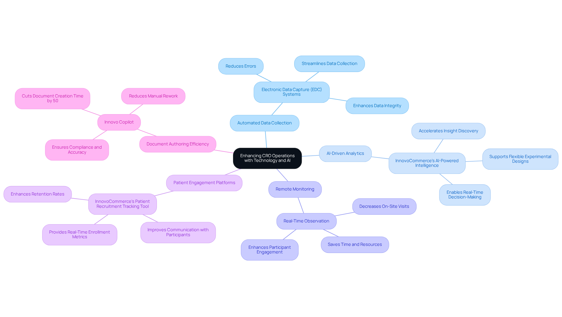 This mindmap shows how different strategies connect to the central idea of enhancing CRO operations. Each branch represents a strategy, and the sub-branches highlight specific benefits or features, helping you understand how technology and AI can improve research management. This mindmap shows how different strategies connect to the central idea of enhancing CRO operations. Each branch represents a strategy, and the sub-branches highlight specific benefits or features, helping you understand how technology and AI can improve research management.