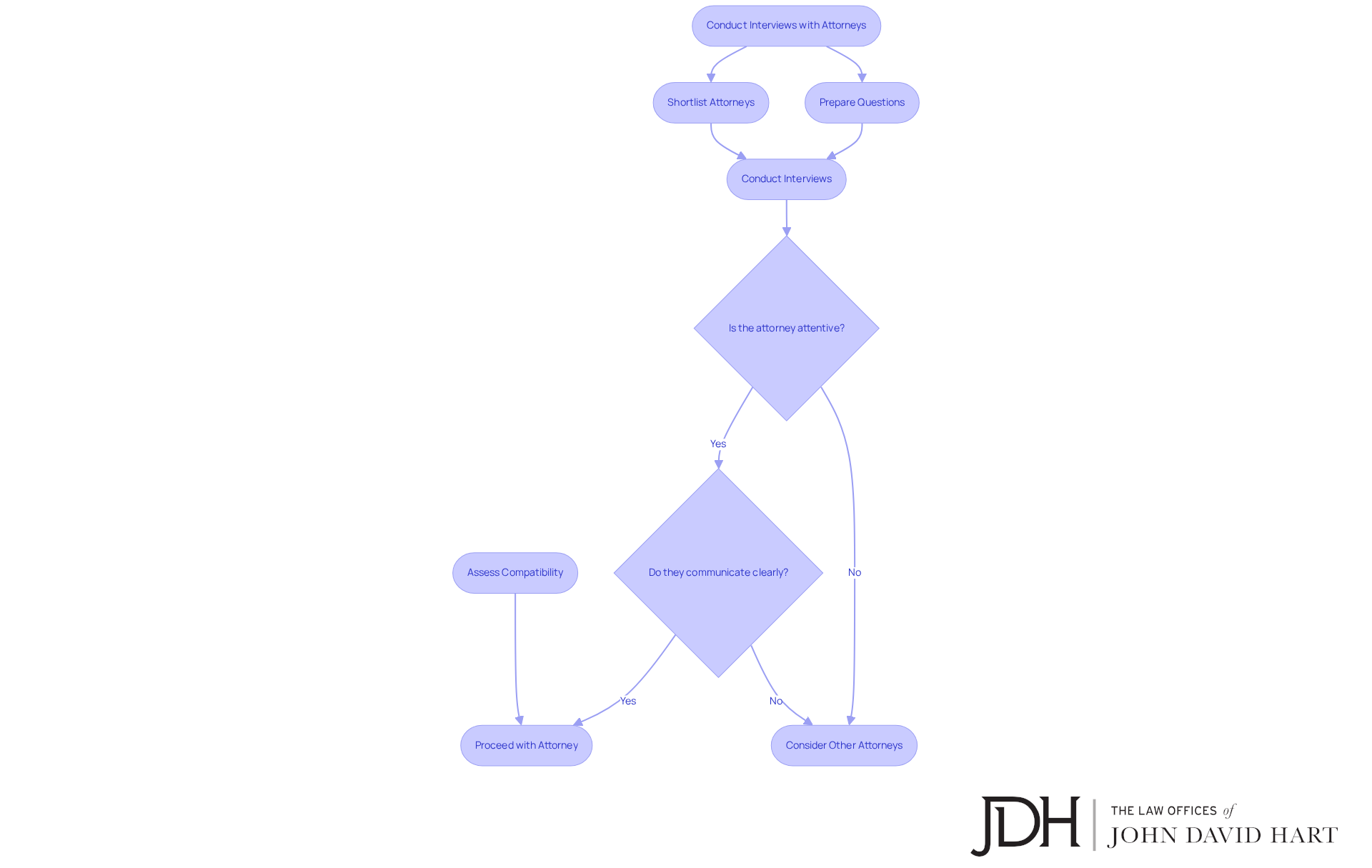 This flowchart guides you through the steps of interviewing attorneys. Start at the top and follow the arrows to see what to do next. Each decision point helps you evaluate how well the attorney meets your needs.