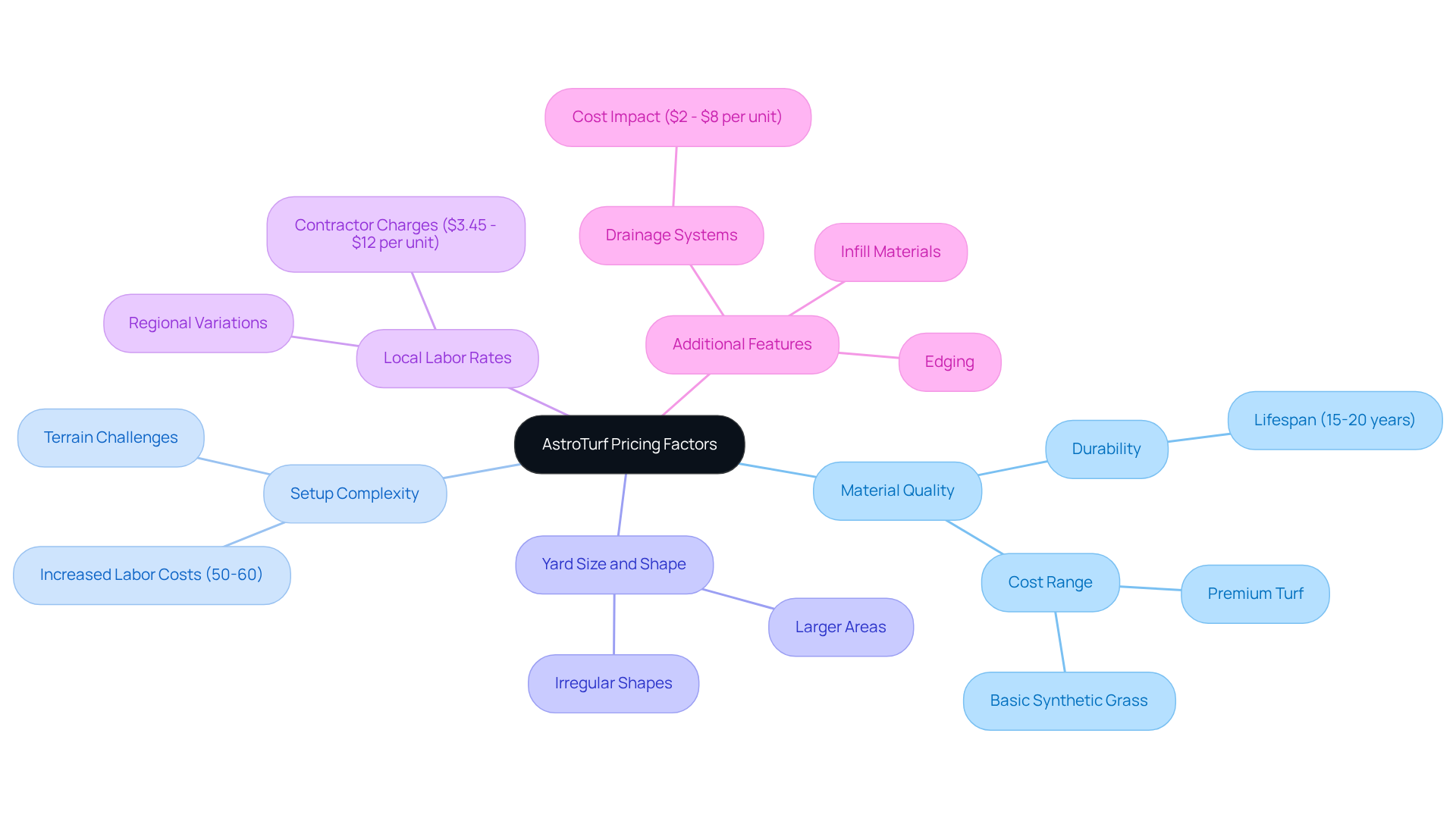This mindmap shows the main factors that influence the cost of astroturf. Each branch represents a different factor, and the sub-branches provide more details about how they affect pricing. Follow the branches to understand what contributes to the overall cost.
