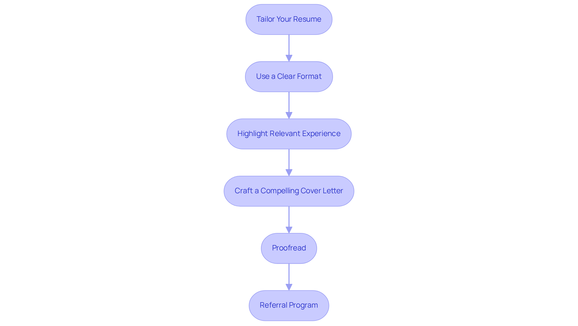 Each box represents a crucial step in the application process. Follow the arrows to see how to move from one step to the next, ensuring your application stands out. Each box represents a crucial step in the application process. Follow the arrows to see how to move from one step to the next, ensuring your application stands out.