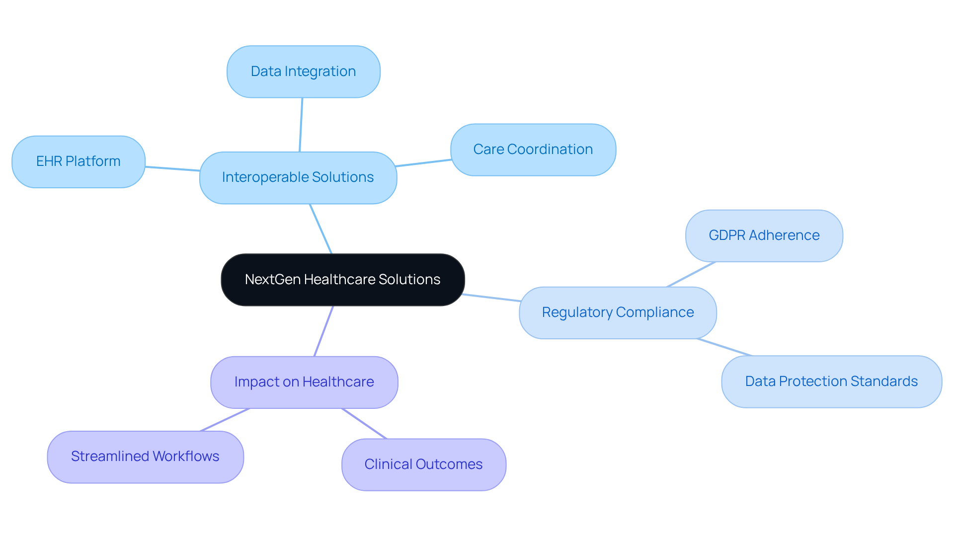 The central node represents NextGen Healthcare's core focus, while the branches illustrate key areas of their solutions and their significance in the healthcare landscape. Each branch and sub-branch shows how these elements connect and contribute to improving healthcare delivery. The central node represents NextGen Healthcare's core focus, while the branches illustrate key areas of their solutions and their significance in the healthcare landscape. Each branch and sub-branch shows how these elements connect and contribute to improving healthcare delivery.