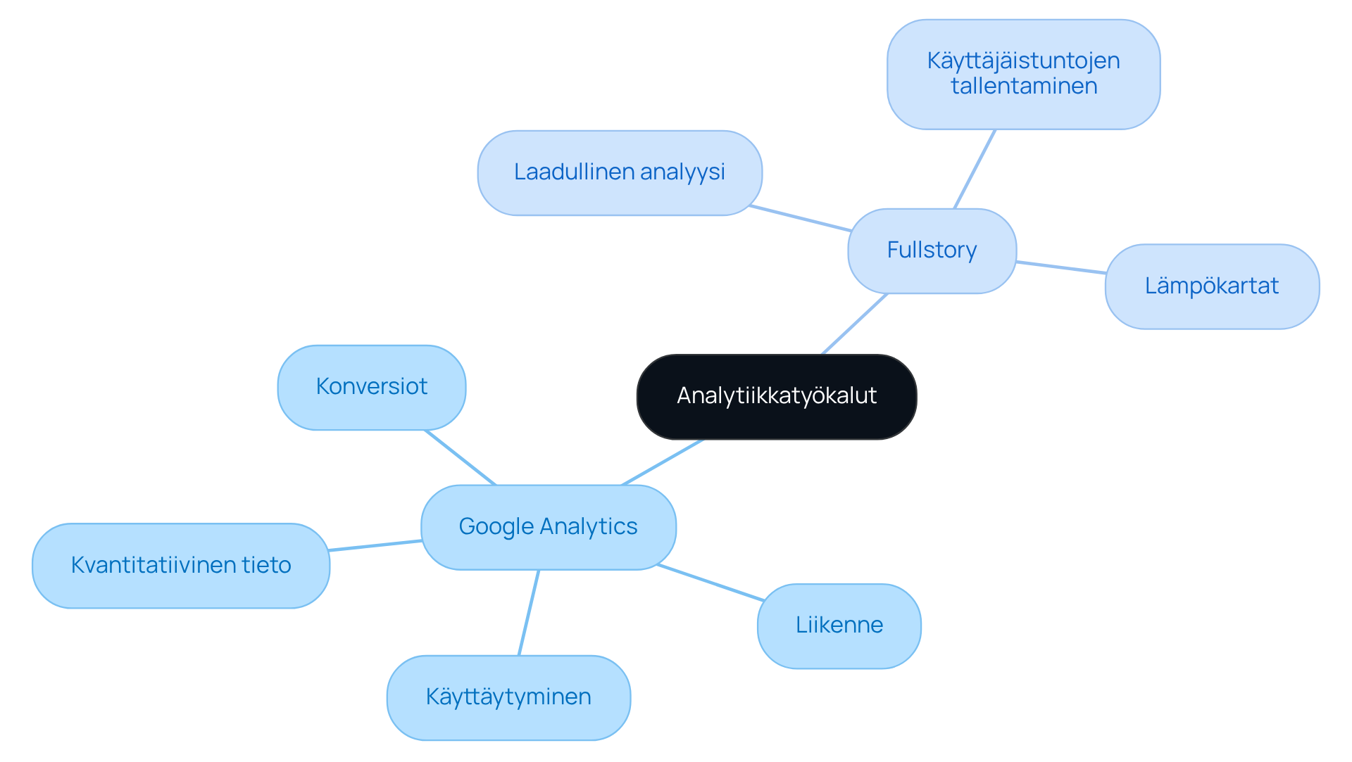 Tämä mindmap esittää kaksi analytiikkatyökalua ja niiden keskeiset ominaisuudet. Se auttaa ymmärtämään, miten Google Analytics ja Fullstory eroavat toisistaan ja mitä etuja niillä on. Seuraa haaroja nähdäksesi, mitä tietoa kukin työkalu tarjoaa.