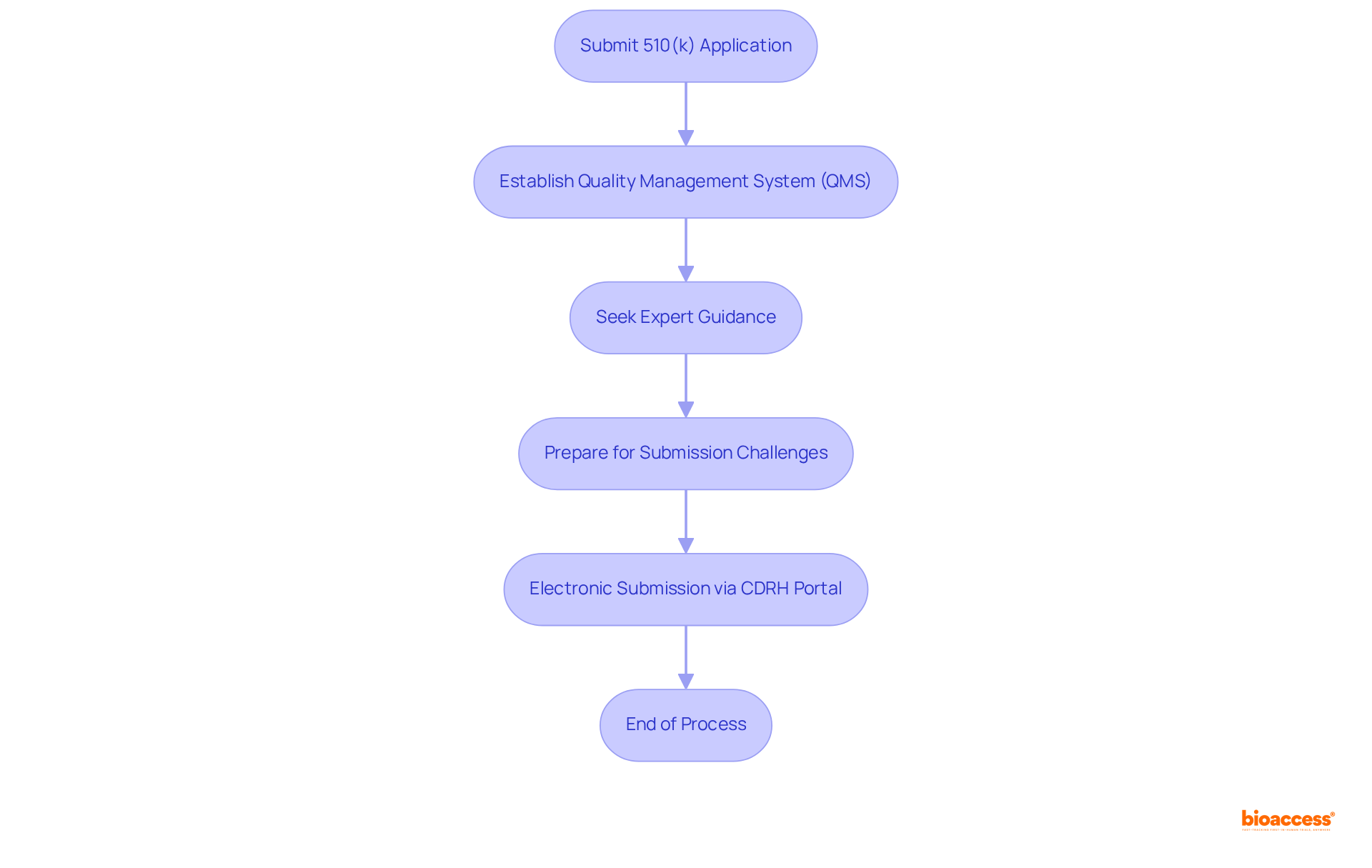 Follow the arrows to see each step in the approval process. It starts with submitting the application and ends with ensuring compliance and successful electronic submissions.