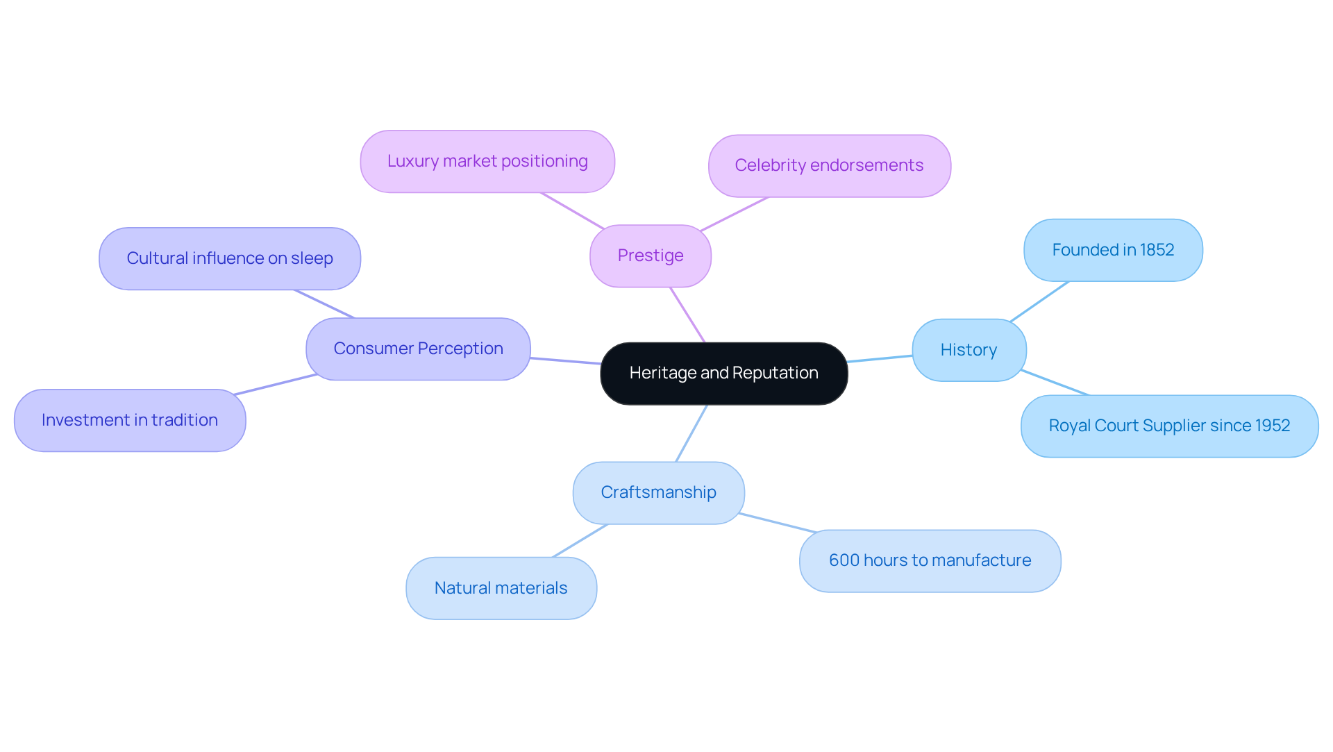The central node represents the brand's legacy, while the branches show different aspects that contribute to its reputation. Each sub-node provides specific details that enhance understanding of the brand's excellence.