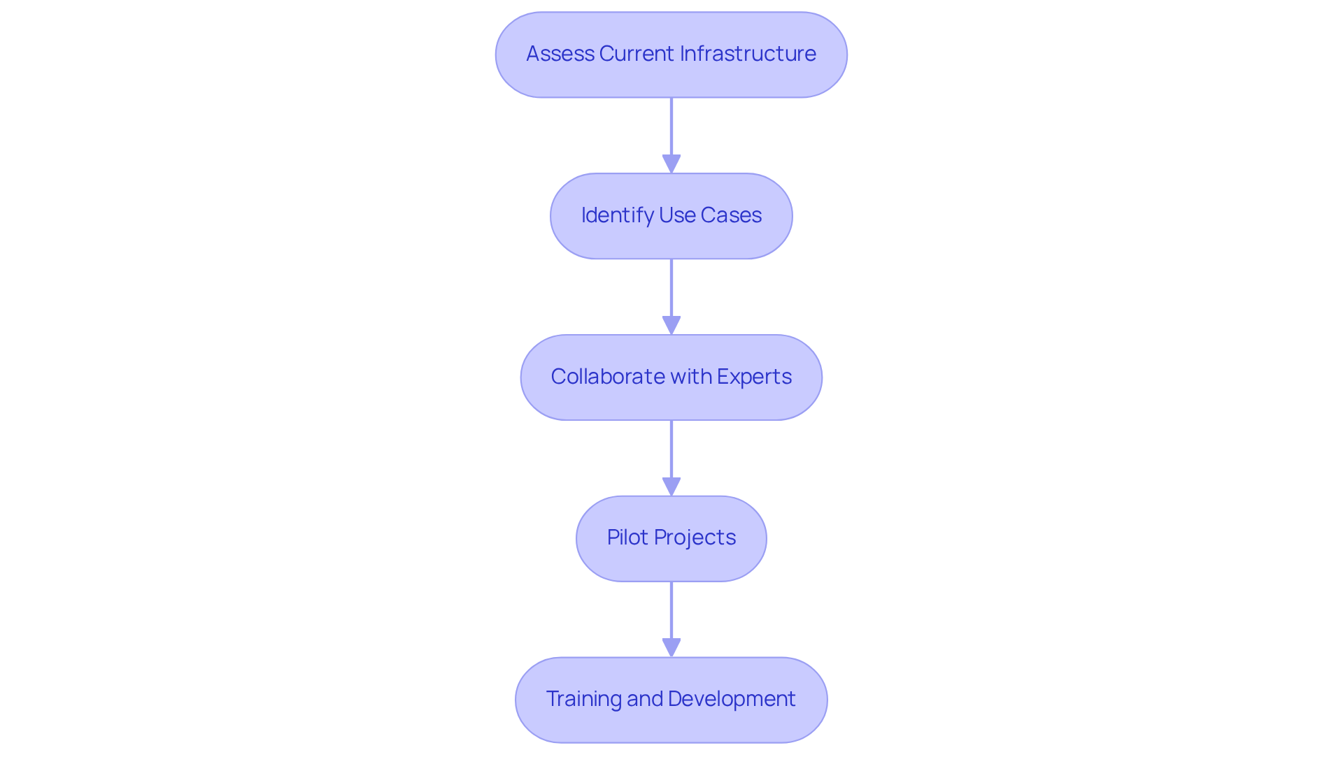Each box represents a crucial step in the process of adopting photonic solutions. Follow the arrows to see how to move from one step to the next for a successful implementation.