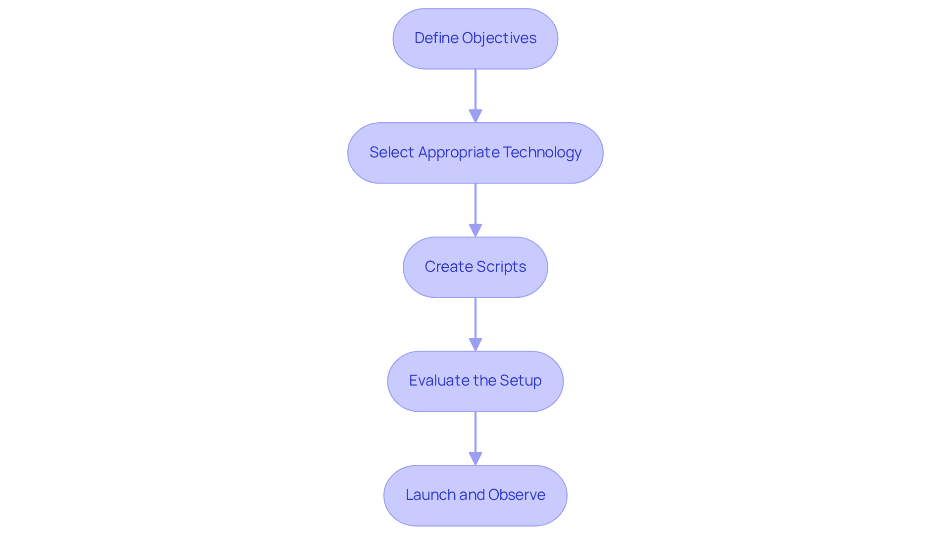 Each box represents a step in the voicemail setup process. Follow the arrows to see how each step leads to the next, ensuring a comprehensive approach to enhancing communication.