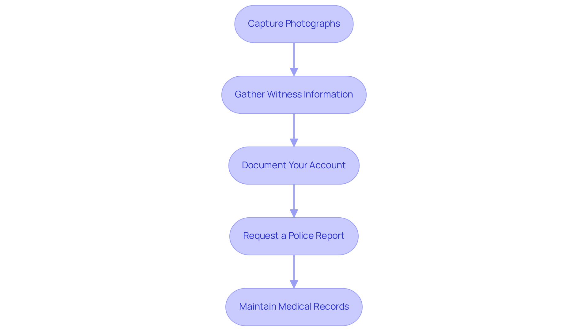 This flowchart guides you through the essential steps to follow after a car accident. Start at the top and follow the arrows down to see what you should do next. Each box represents a specific action that will help you document the incident and support your claim. This flowchart guides you through the essential steps to follow after a car accident. Start at the top and follow the arrows down to see what you should do next. Each box represents a specific action that will help you document the incident and support your claim.