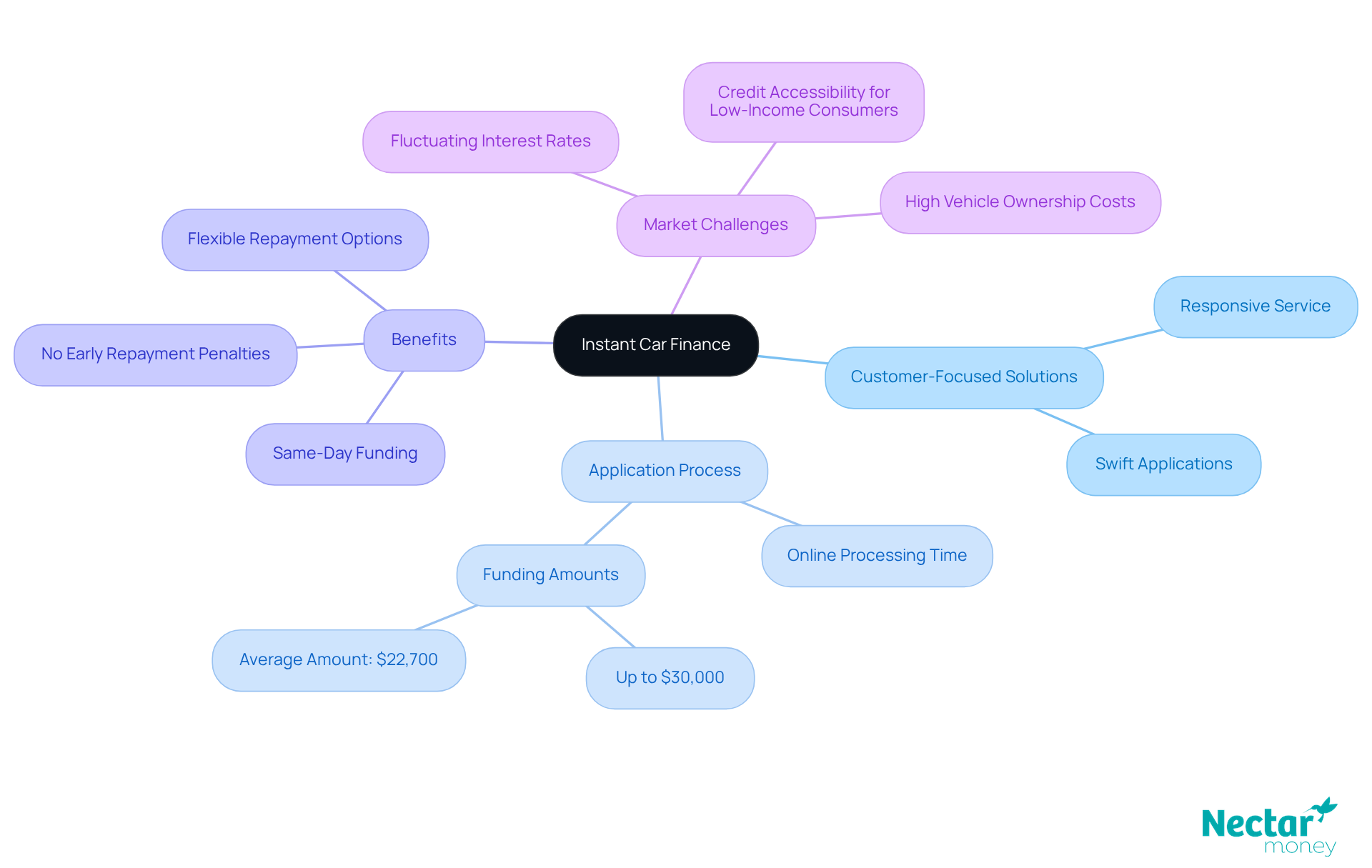 Start in the center with the concept of instant car finance, then explore each branch representing different aspects like customer services and application processes. Each sub-branch provides more detail, helping you understand how everything connects.