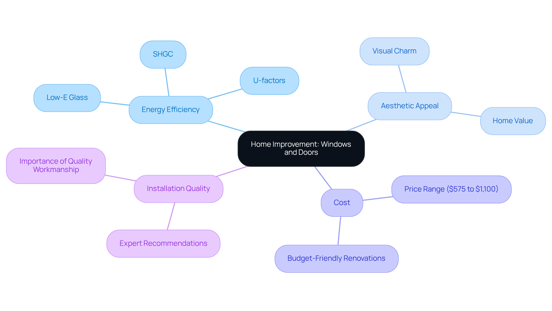 Start at the center with the main topic of home improvement, then explore each branch to see how energy efficiency, aesthetics, cost, and installation quality contribute to better windows and doors.