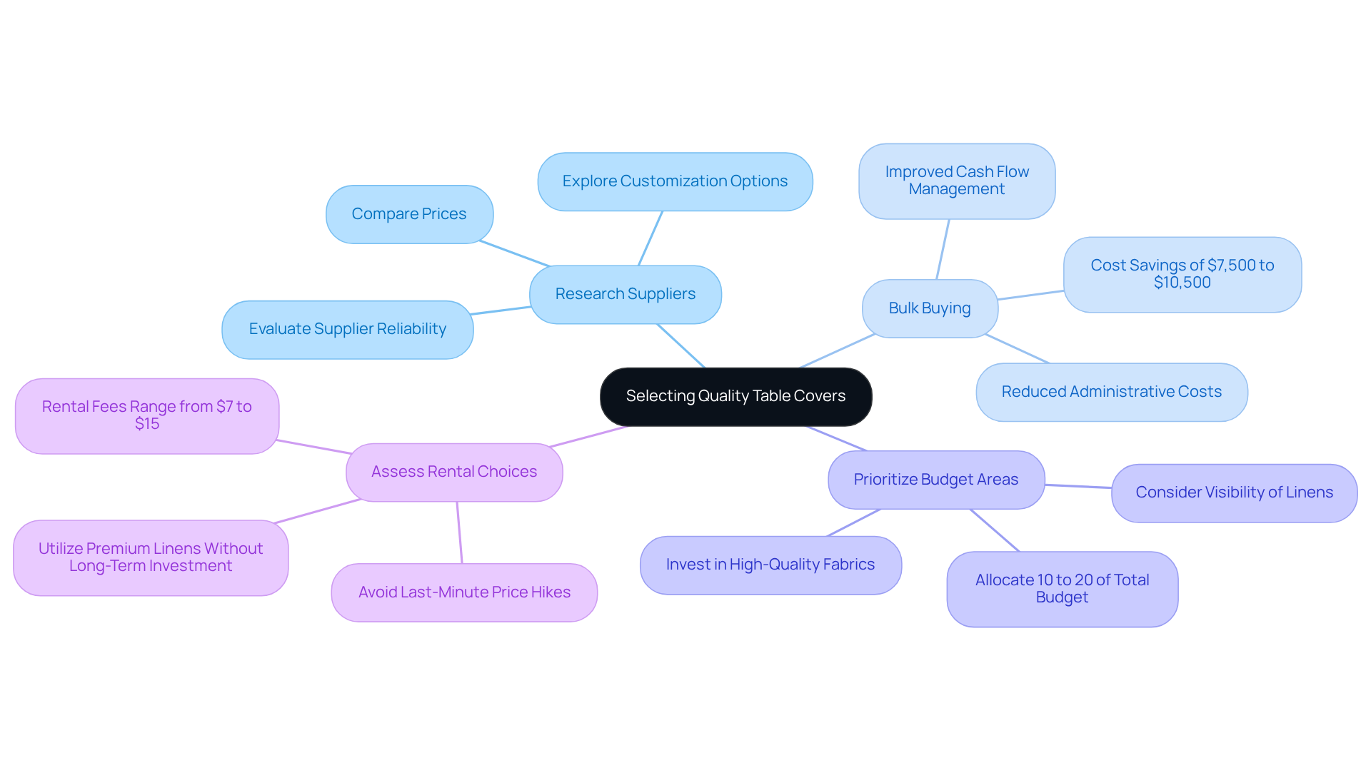 The central idea is about choosing quality table covers. Each branch represents a strategy to help you stay within budget, with further details on actions or benefits branching out from each main strategy.