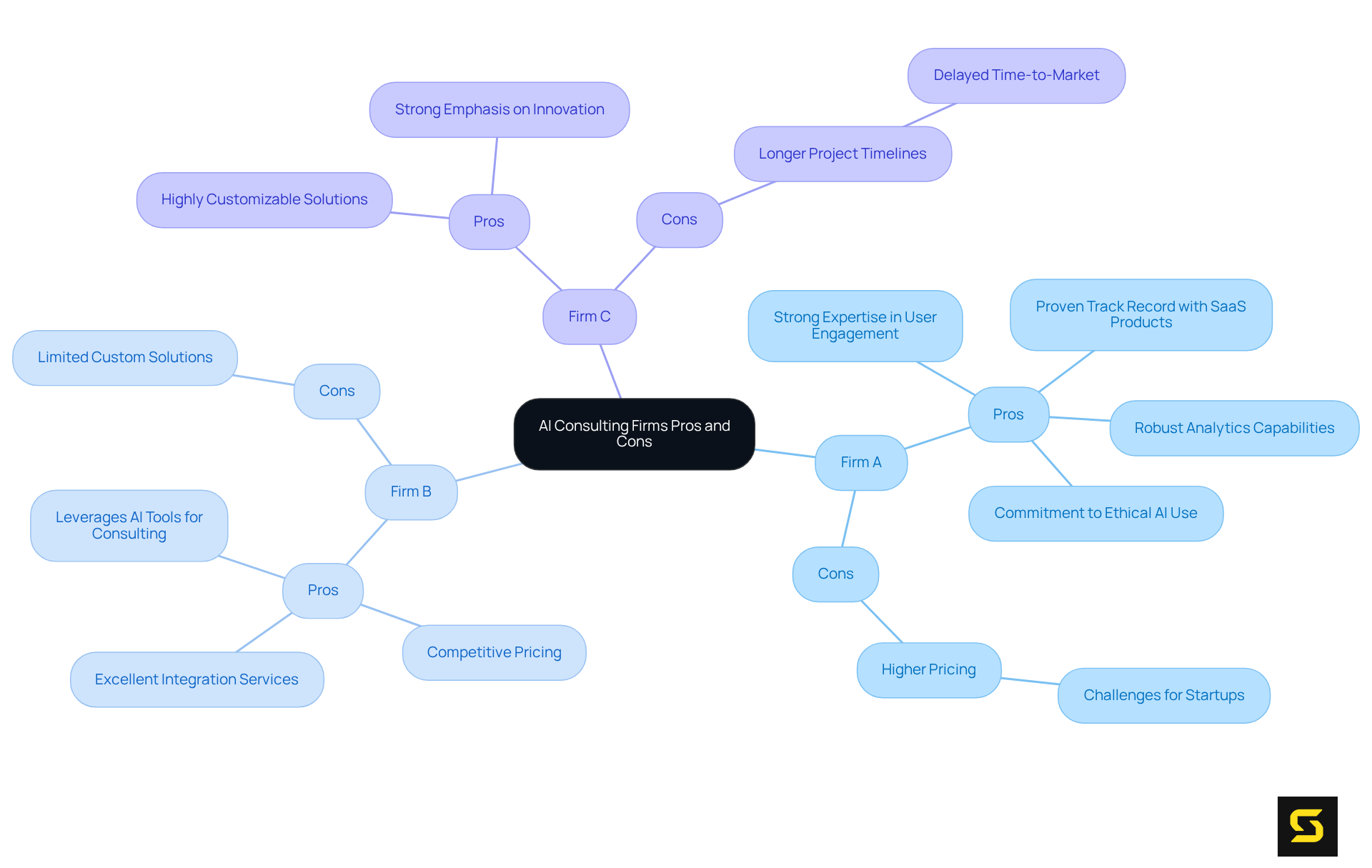 The central node shows the overall topic, while each branch represents a specific consulting firm. Under each firm, the pros highlight strengths and the cons outline weaknesses. This layout helps you quickly compare what each firm offers. The central node shows the overall topic, while each branch represents a specific consulting firm. Under each firm, the pros highlight strengths and the cons outline weaknesses. This layout helps you quickly compare what each firm offers.
