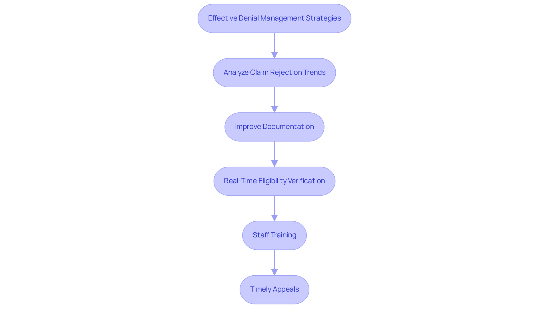 Each box represents a strategy to improve claim management. Follow the arrows to see how each strategy builds on the previous one, leading to better financial outcomes and operational efficiency.