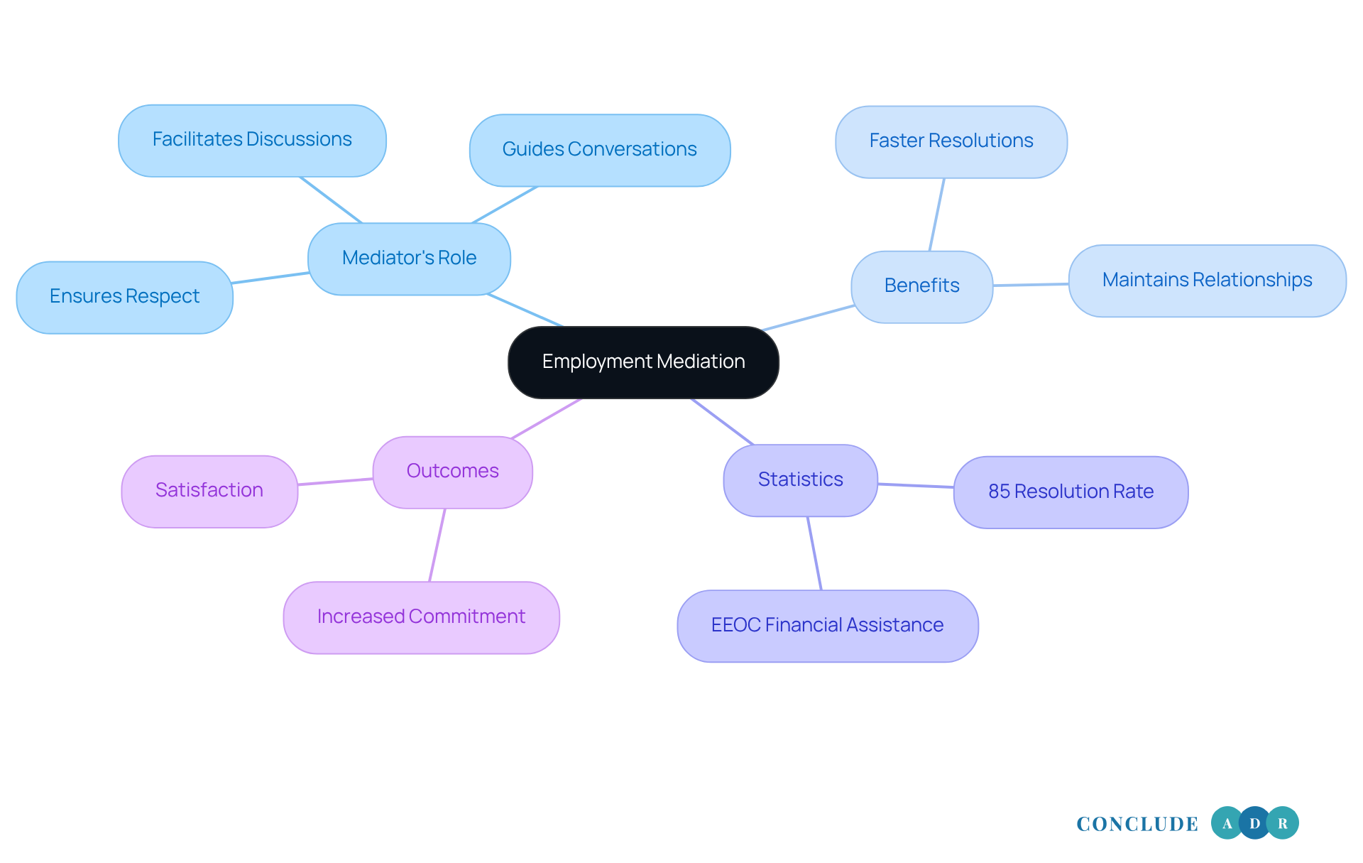 The central node represents employment mediation, while the branches show different aspects of the process. Each branch highlights important points, making it easy to see how they connect to the overall concept. The central node represents employment mediation, while the branches show different aspects of the process. Each branch highlights important points, making it easy to see how they connect to the overall concept.