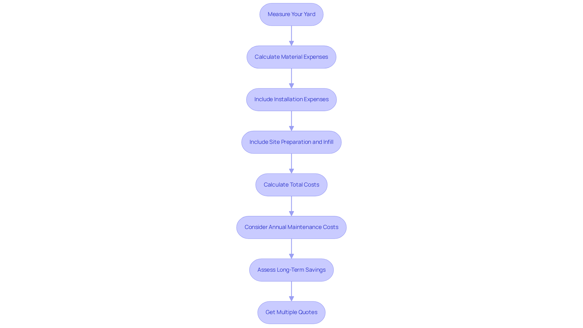 Each box represents a step in the cost calculation process. Follow the arrows to see how to move from measuring your yard to getting quotes from installers.