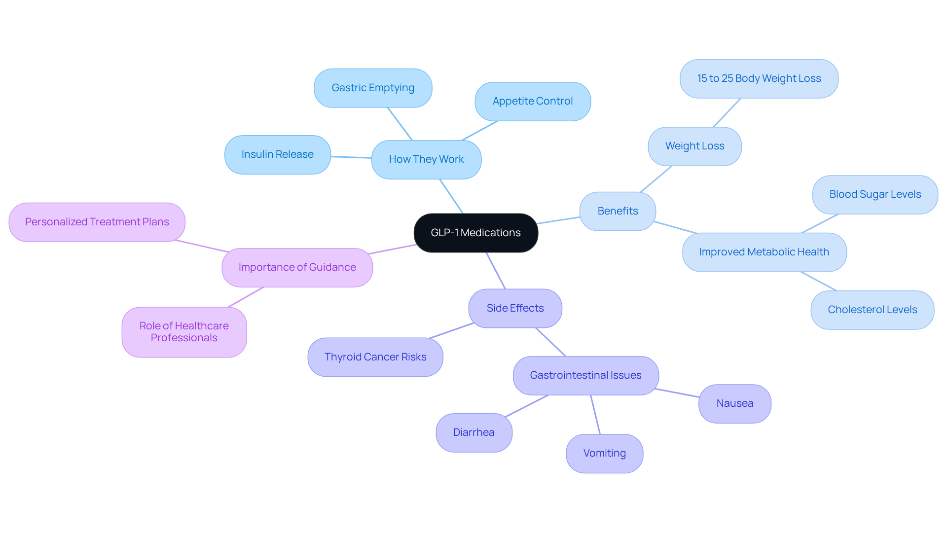 The central node represents GLP-1 medications, with branches showing how they work, their benefits, potential side effects, and the importance of professional guidance. Each branch provides a deeper understanding of these aspects.