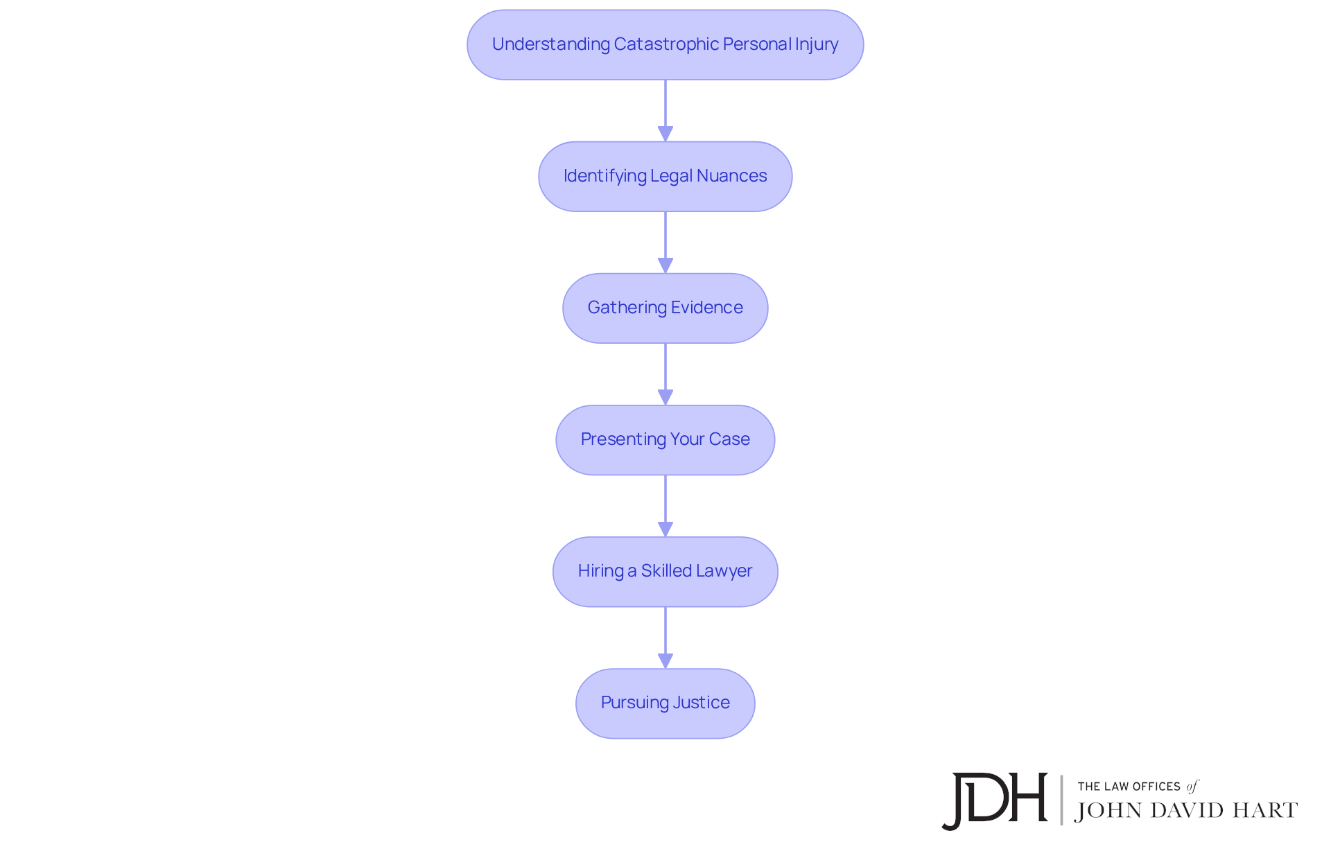 Each box represents a key step in the process of handling a personal injury case. Follow the arrows to see how each step connects to the next, guiding you through the complexities of the legal landscape. Each box represents a key step in the process of handling a personal injury case. Follow the arrows to see how each step connects to the next, guiding you through the complexities of the legal landscape.