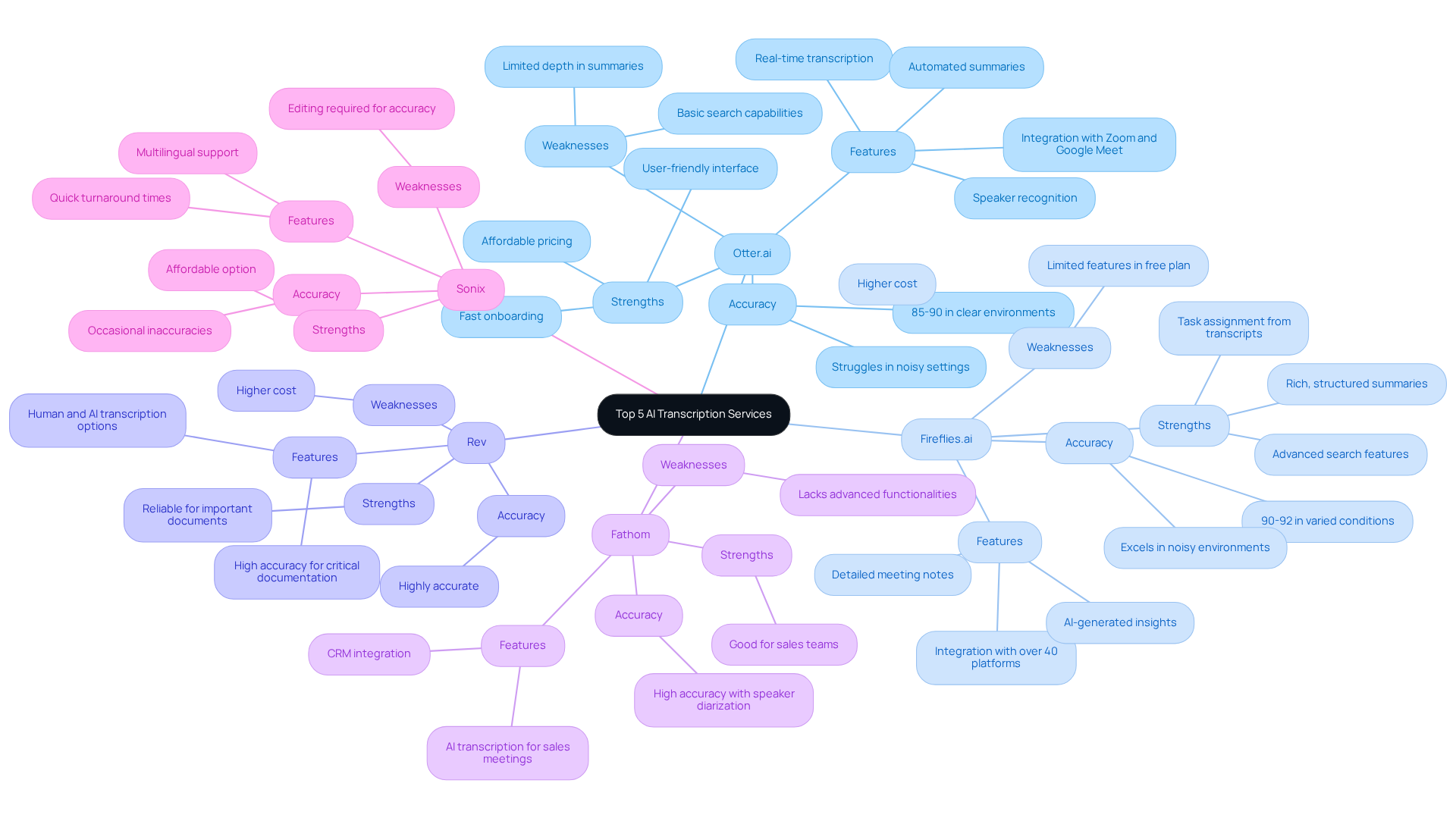 Each branch represents a different AI transcription service. The sub-points describe their features, accuracy, and pros/cons. This layout helps you see at a glance how each service stacks up against the others.