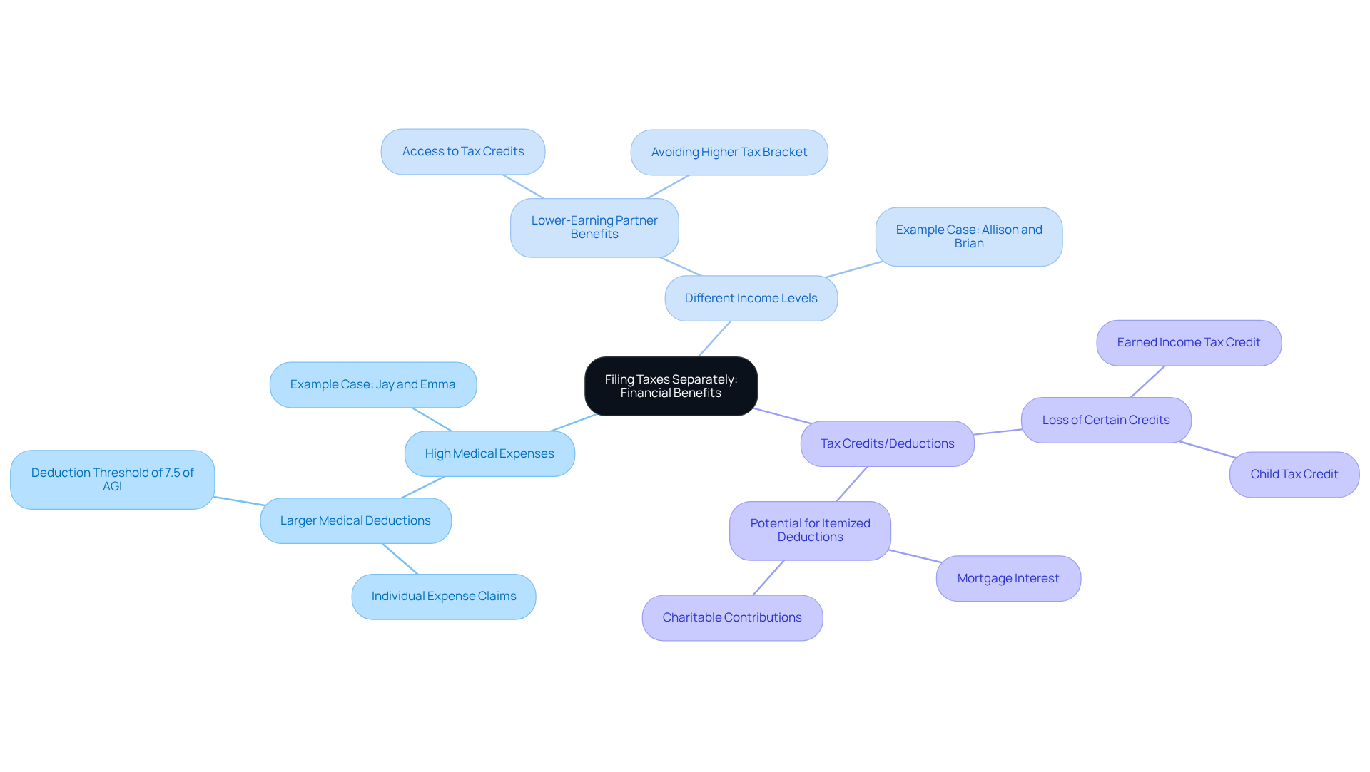The central idea is about the benefits of filing separately. Each branch represents a different scenario that can lead to financial advantages, with further details provided in the sub-branches. The central idea is about the benefits of filing separately. Each branch represents a different scenario that can lead to financial advantages, with further details provided in the sub-branches.